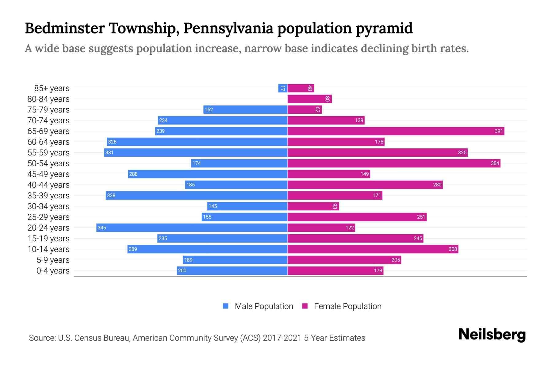 Bedminster Township, Pennsylvania Population by Age - 2023 Bedminster ...