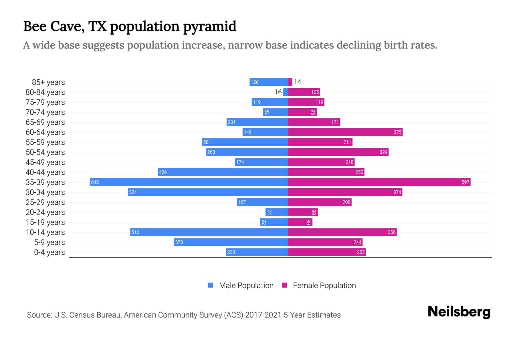 Bee Cave, TX Population by Age - 2023 Bee Cave, TX Age Demographics ...