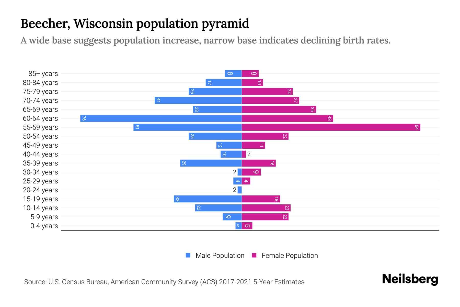 Beecher, Wisconsin Population by Age - 2023 Beecher, Wisconsin Age ...