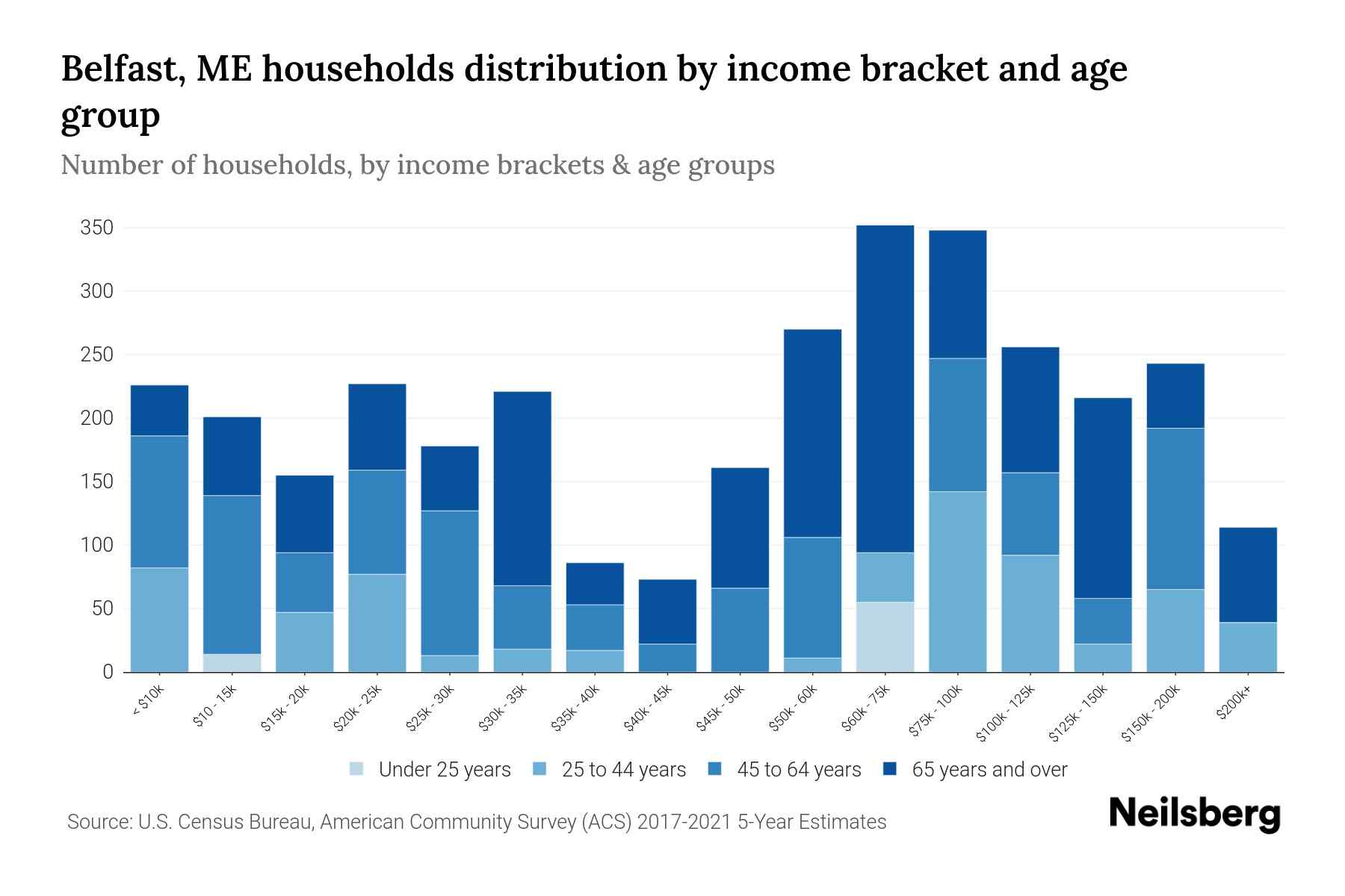 Belfast, ME Median Household Income By Age - 2024 Update | Neilsberg