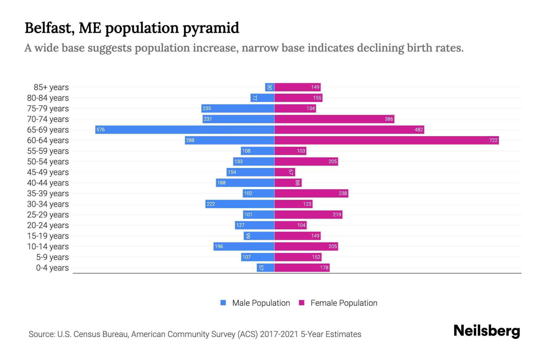 Belfast, ME Population by Age - 2023 Belfast, ME Age Demographics ...