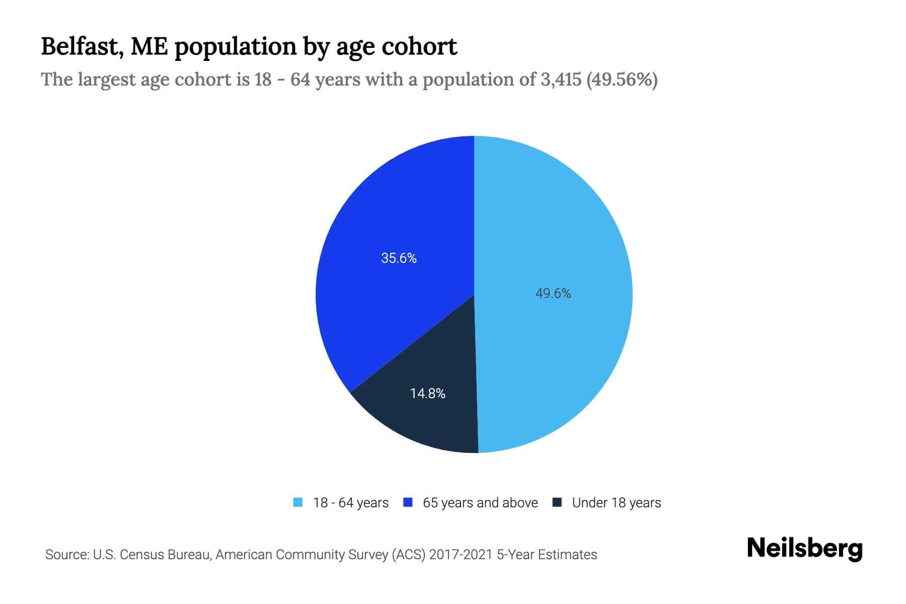 Belfast, ME Population by Age - 2023 Belfast, ME Age Demographics ...