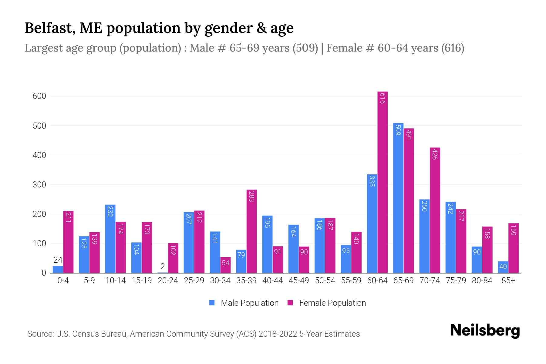 Belfast, ME Population by Gender - 2024 Update | Neilsberg