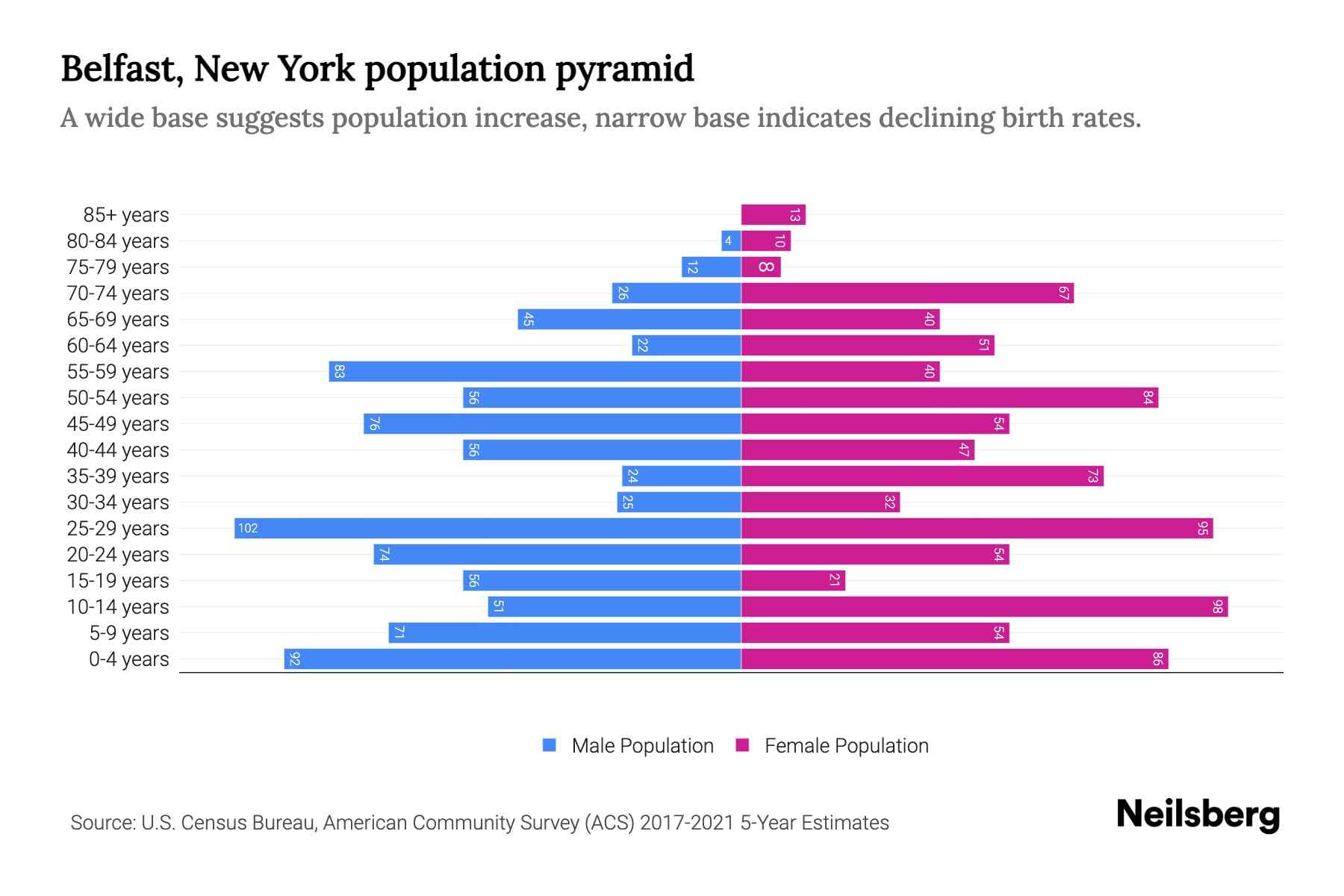 Belfast, New York Population by Age - 2023 Belfast, New York Age ...
