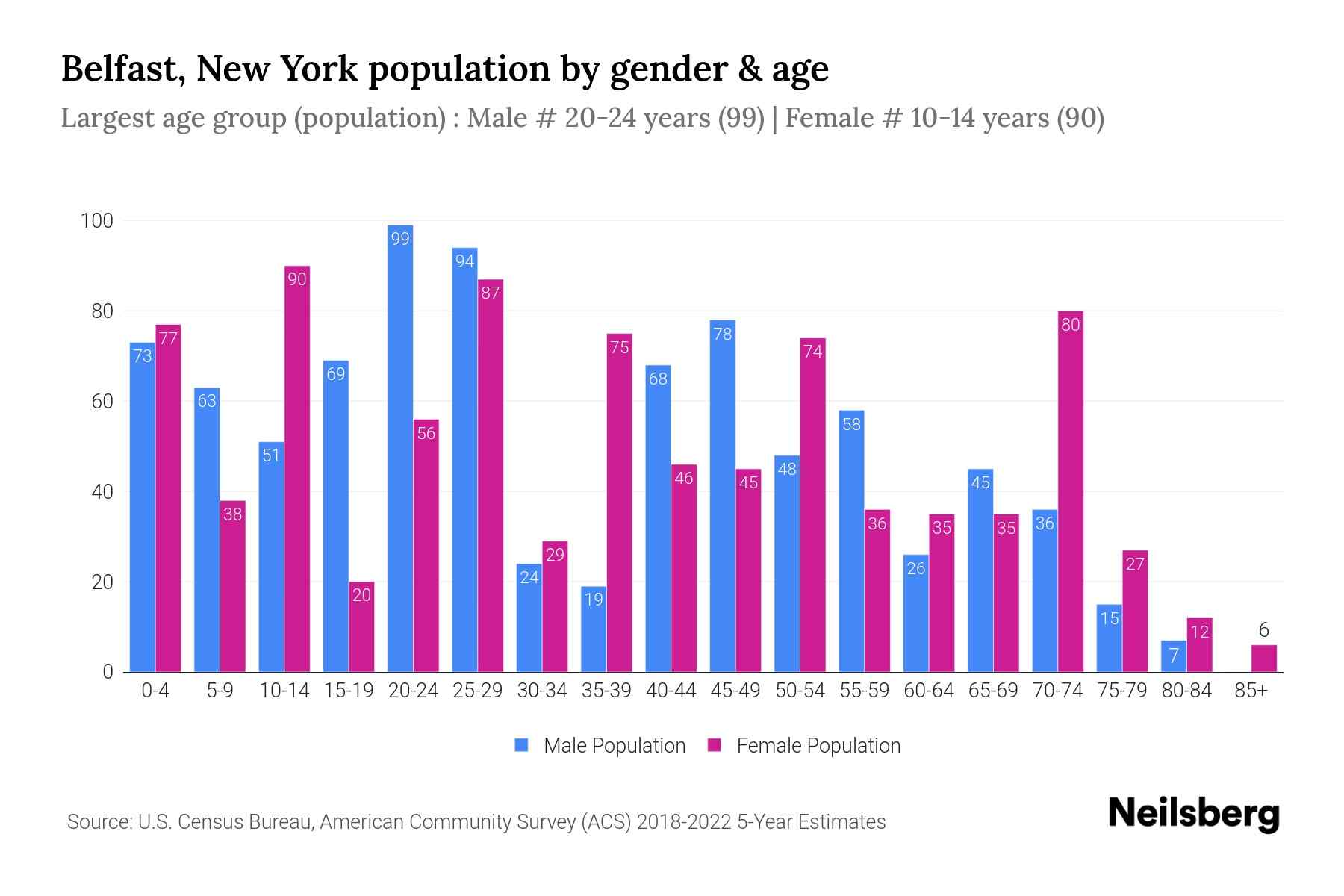 Belfast, New York Population by Gender - 2024 Update | Neilsberg