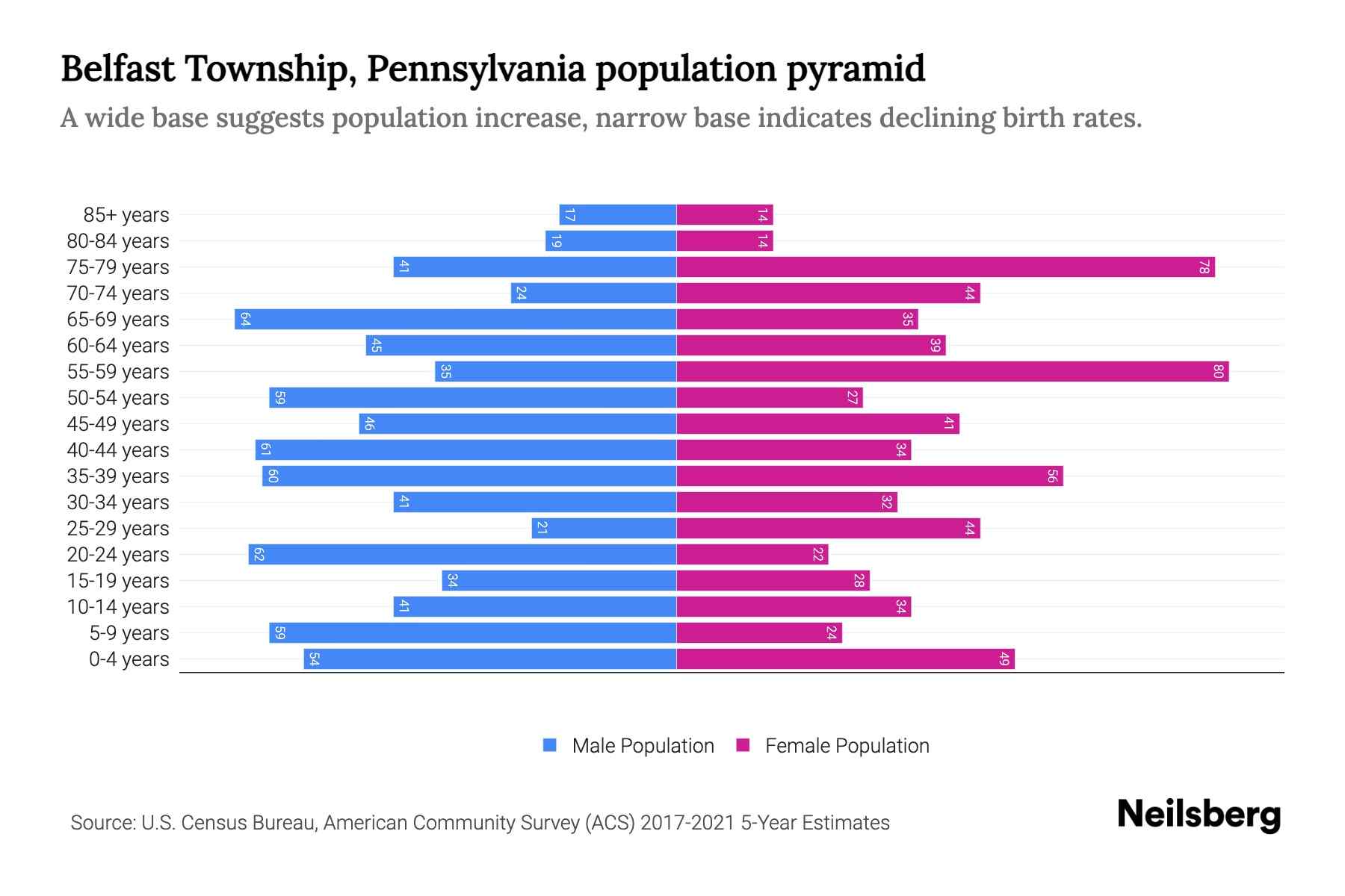 Belfast Township, Pennsylvania Population by Age - 2023 Belfast ...