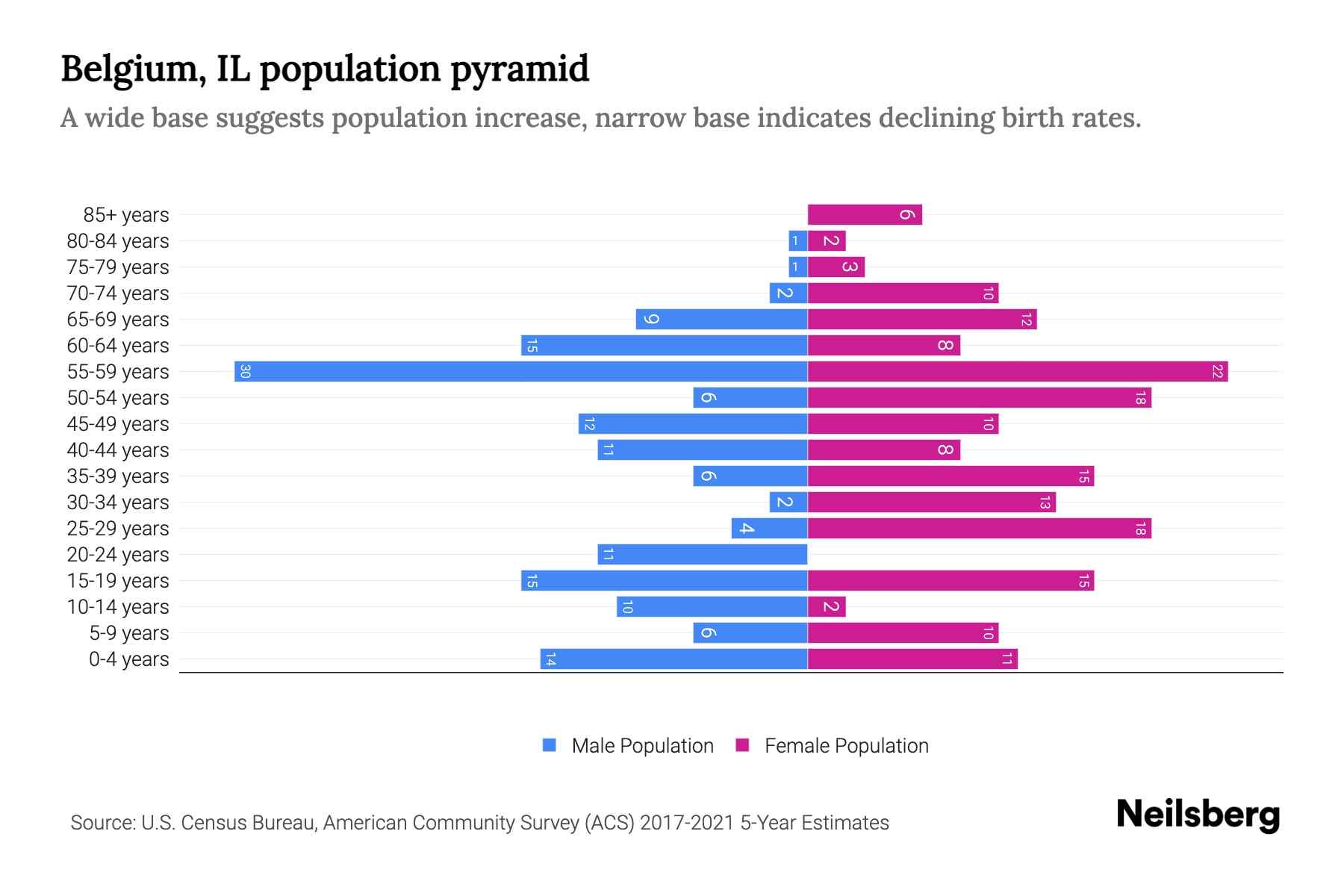 Belgium, IL Population by Age - 2023 Belgium, IL Age Demographics ...
