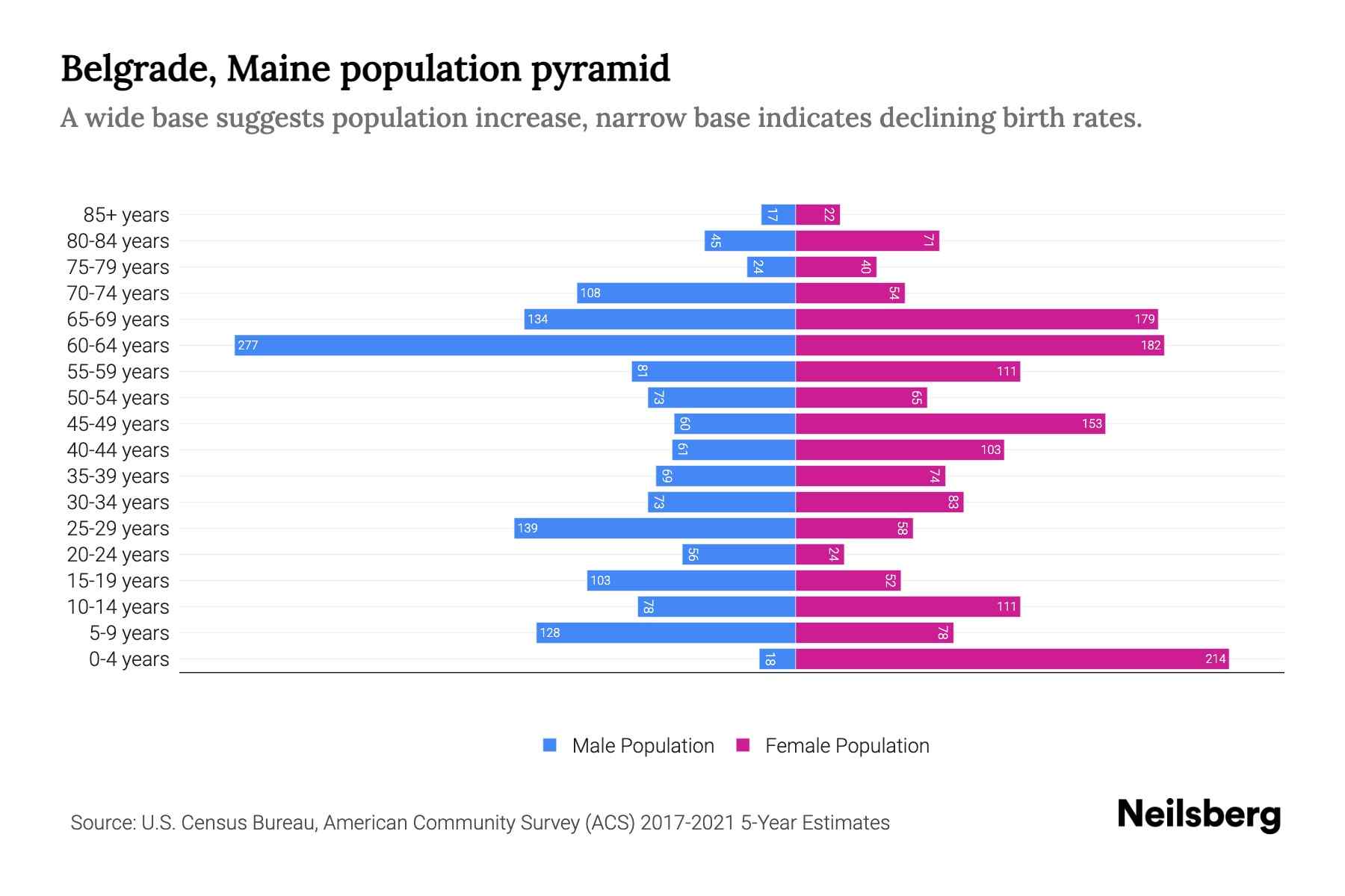 Belgrade, Maine Population by Age - 2023 Belgrade, Maine Age ...