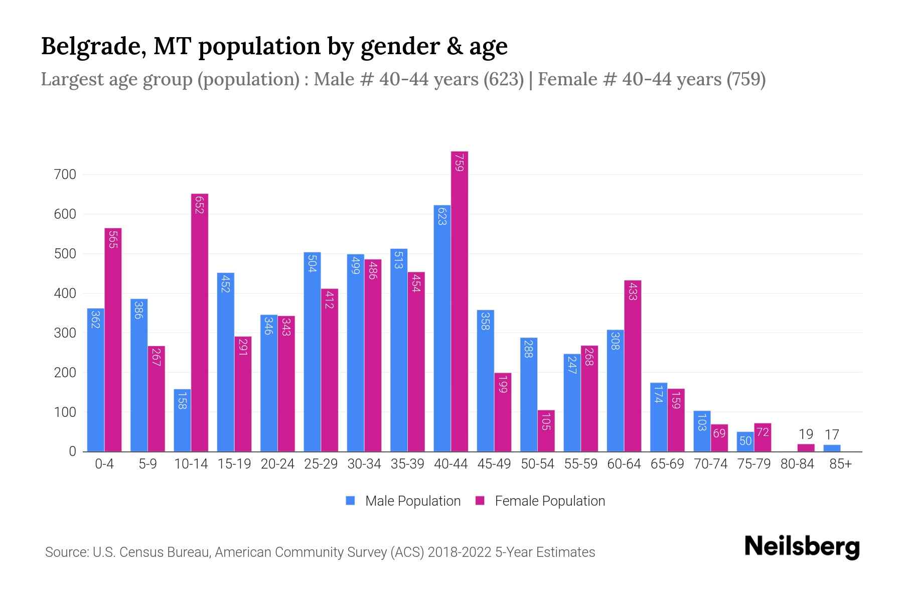 Belgrade, MT Population by Gender - 2024 Update | Neilsberg