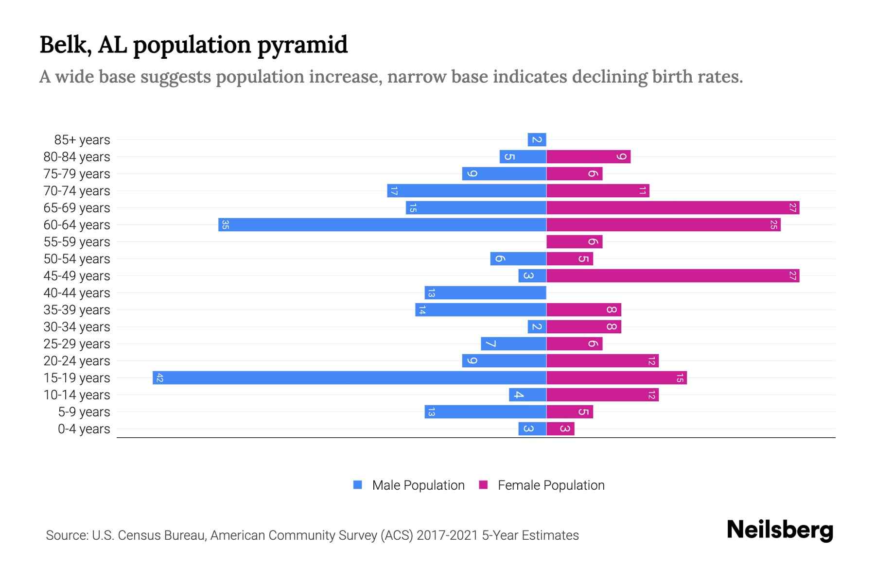 Belk, AL Population by Age - 2023 Belk, AL Age Demographics | Neilsberg