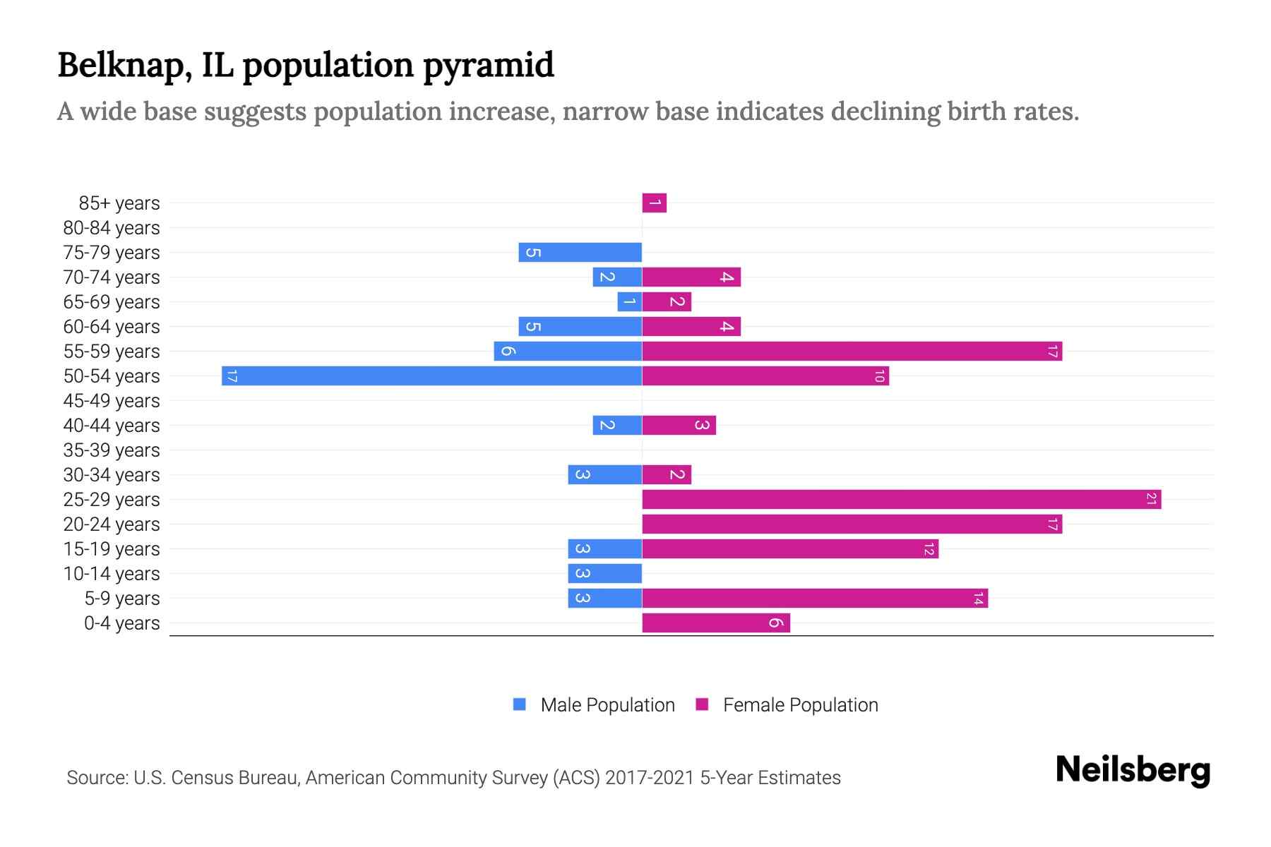Belknap, IL Population by Age - 2023 Belknap, IL Age Demographics ...