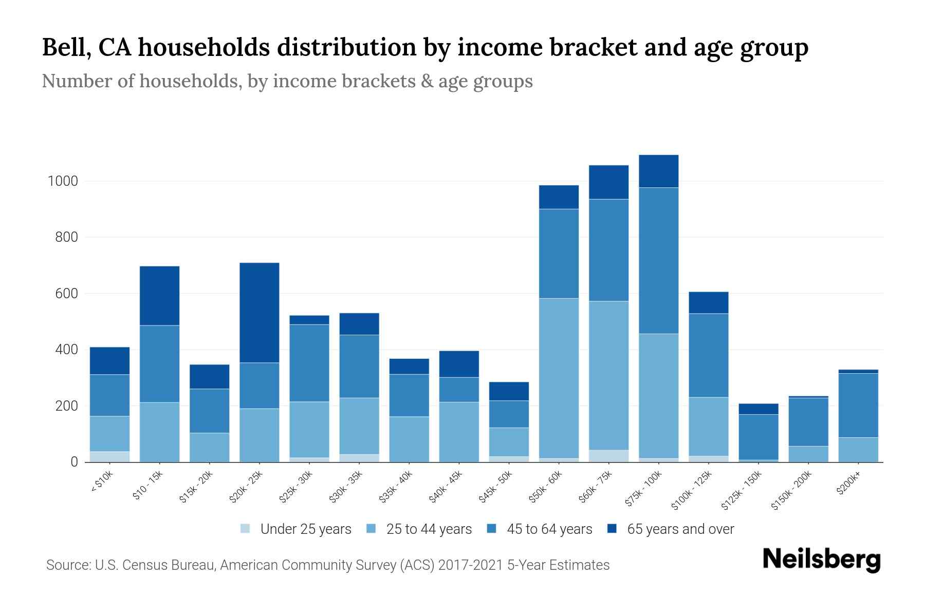 Bell, CA Median Household Income By Age - 2024 Update | Neilsberg