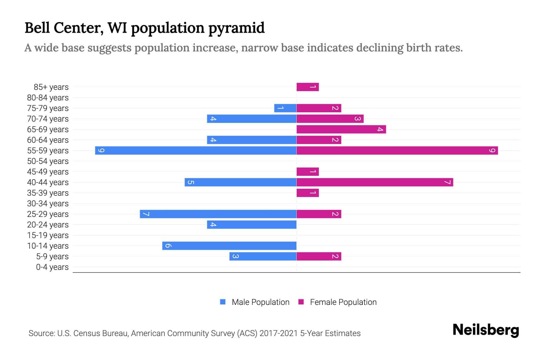 Bell Center, WI Population by Age - 2023 Bell Center, WI Age ...