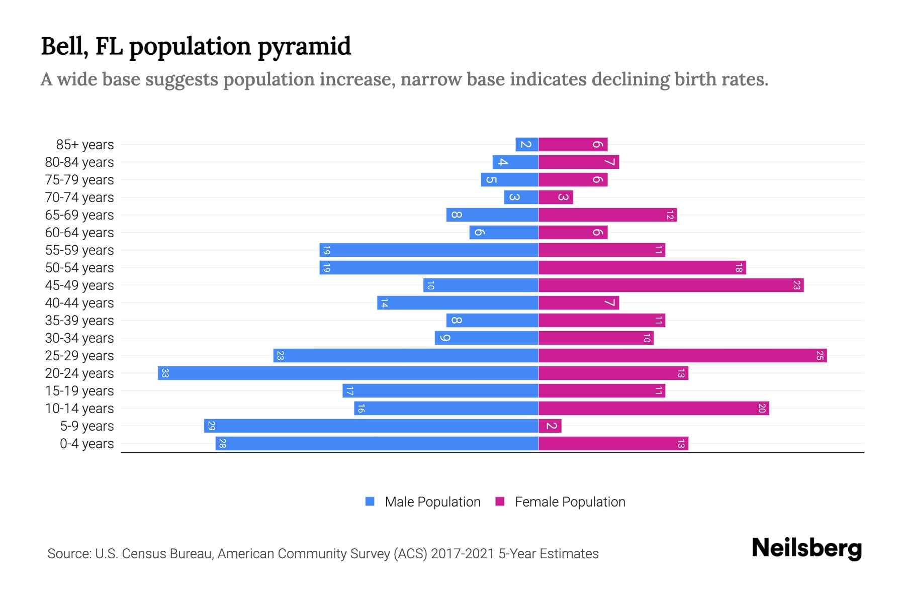 Bell, FL Population by Age - 2023 Bell, FL Age Demographics | Neilsberg