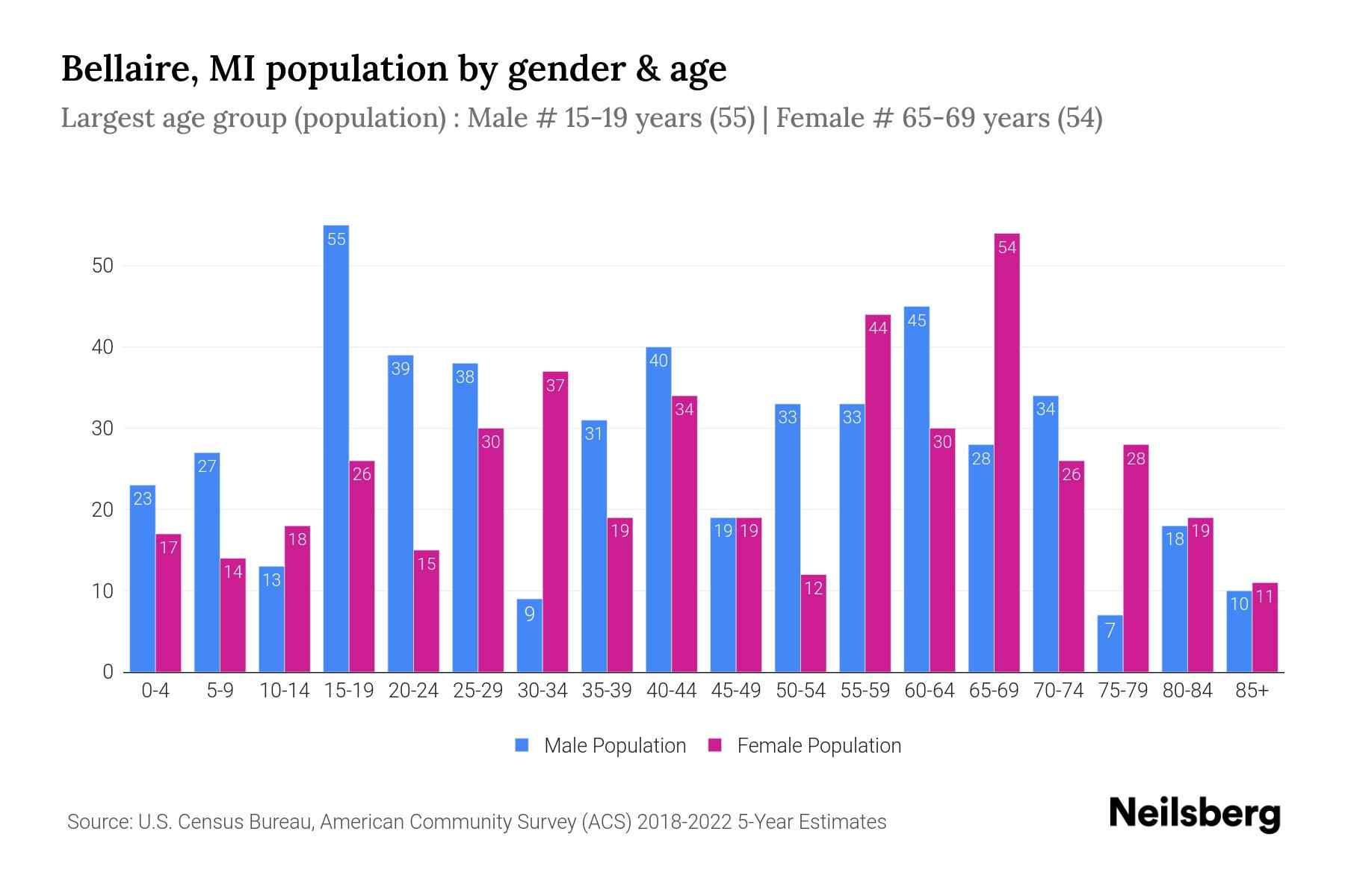 Bellaire, MI Population by Gender - 2024 Update | Neilsberg