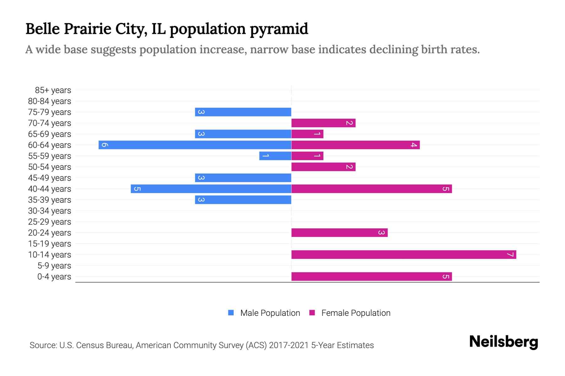 Belle Prairie City, IL Population by Age - 2023 Belle Prairie City, IL ...