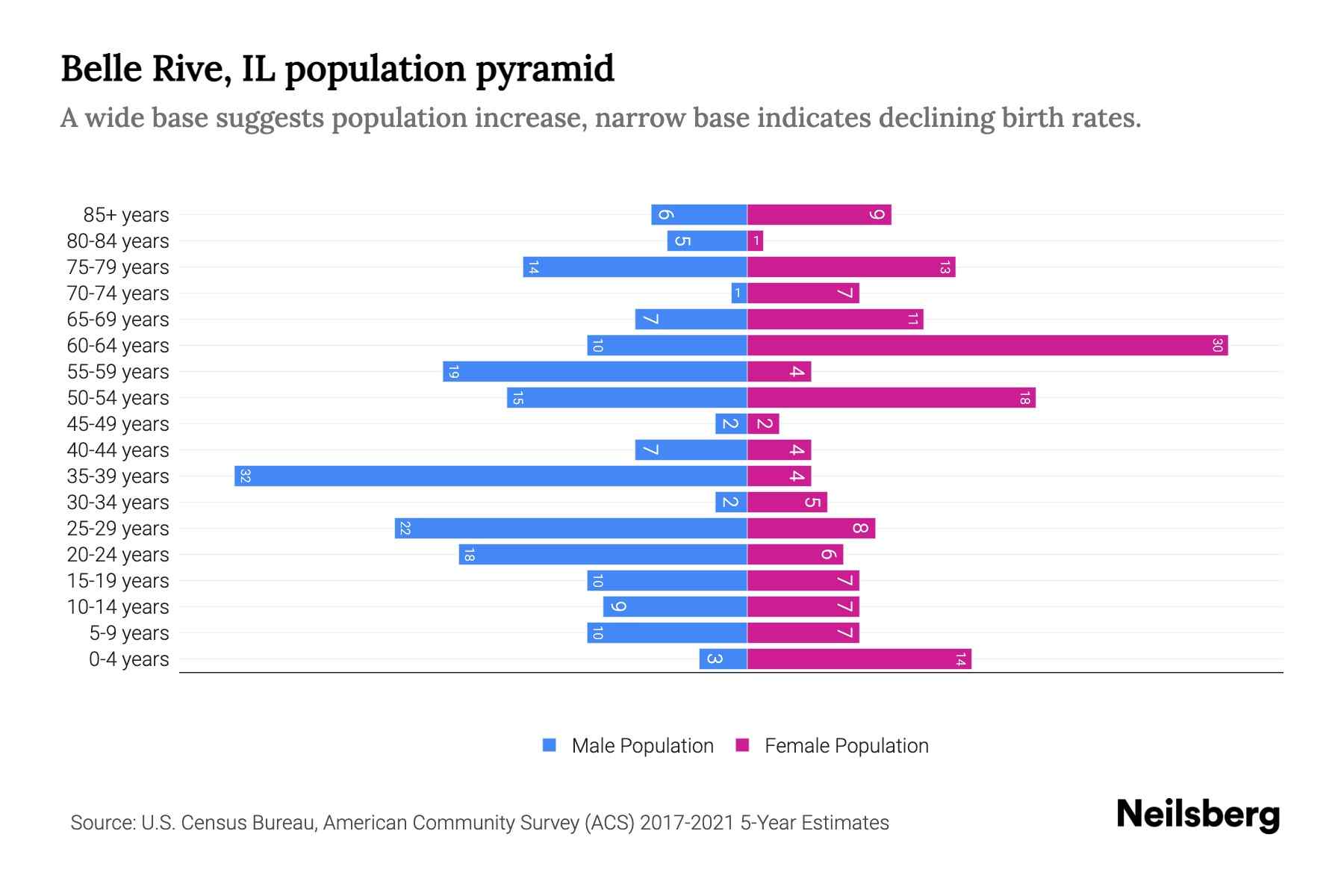 Belle Rive, IL Population by Age - 2023 Belle Rive, IL Age Demographics ...