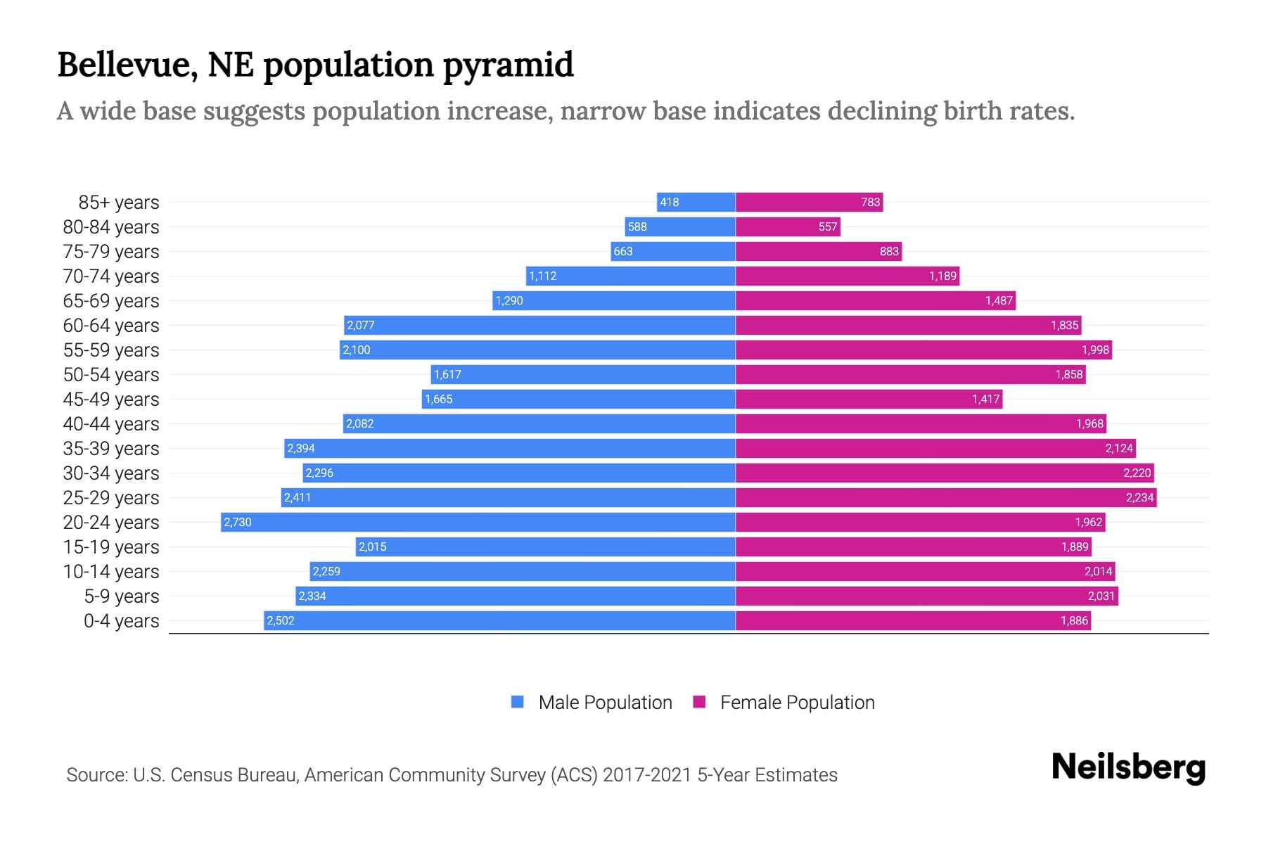 Bellevue, NE Population by Age - 2023 Bellevue, NE Age Demographics ...