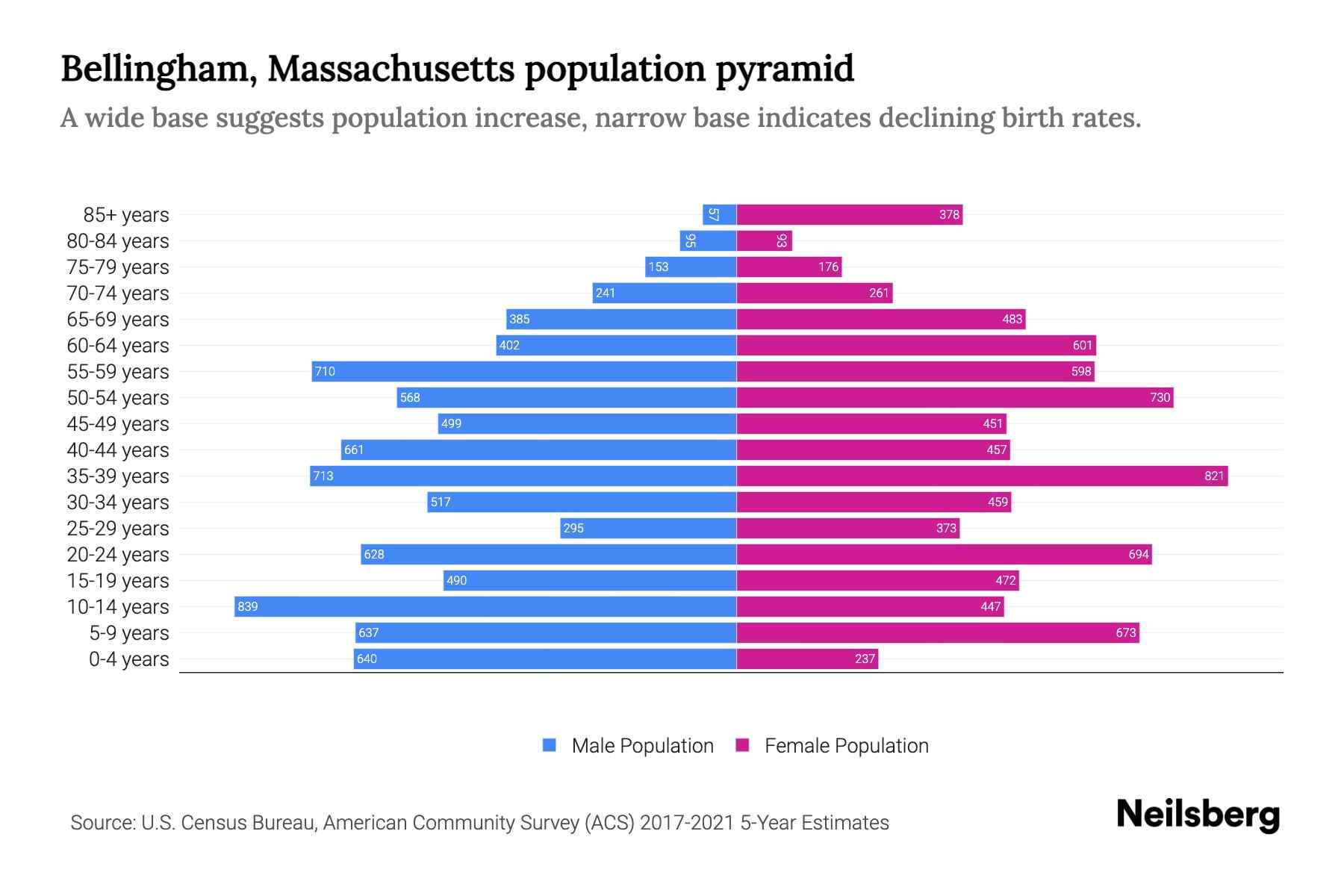 Bellingham, Massachusetts Population by Age - 2023 Bellingham ...