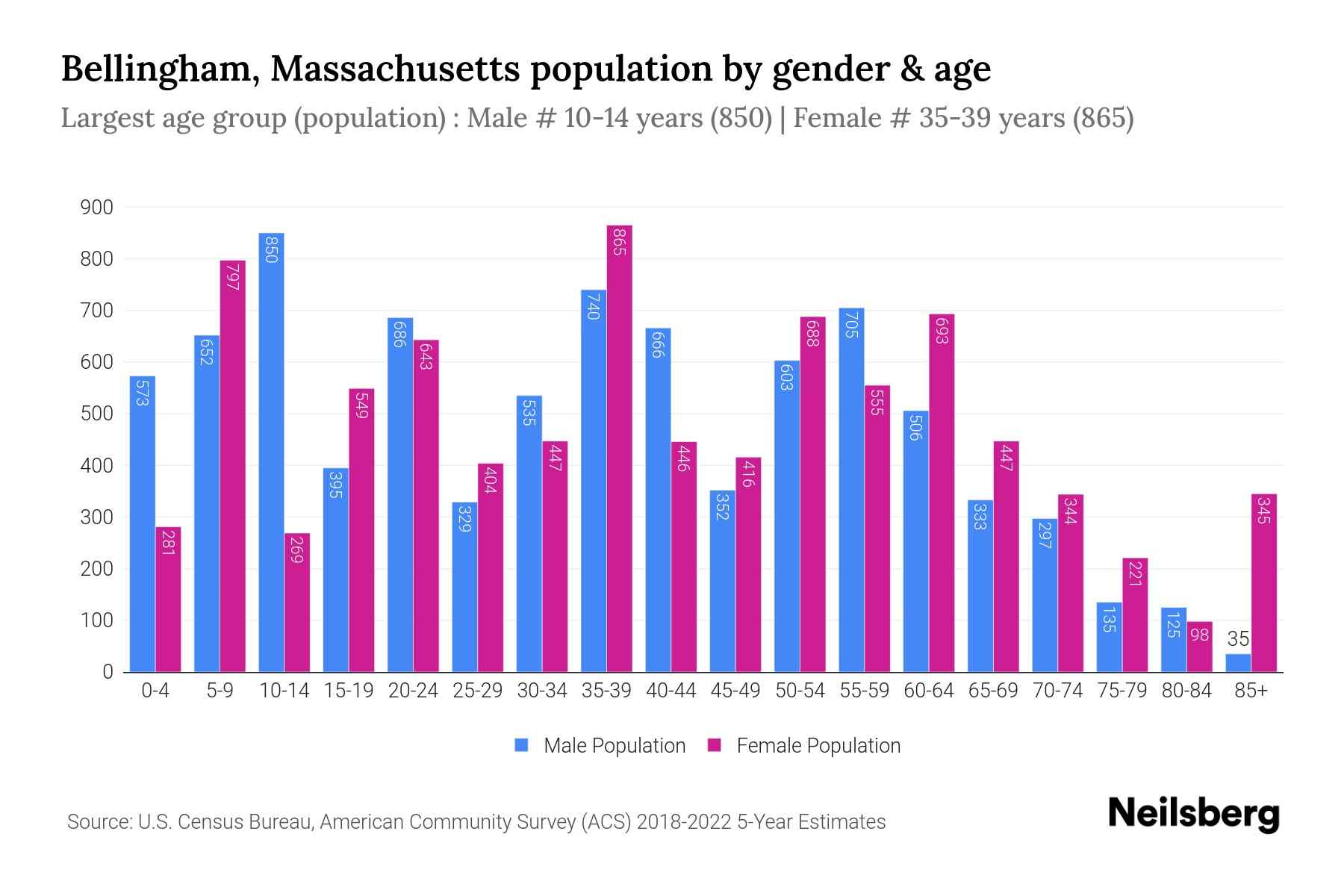 Bellingham, Massachusetts Population by Gender - 2024 Update | Neilsberg