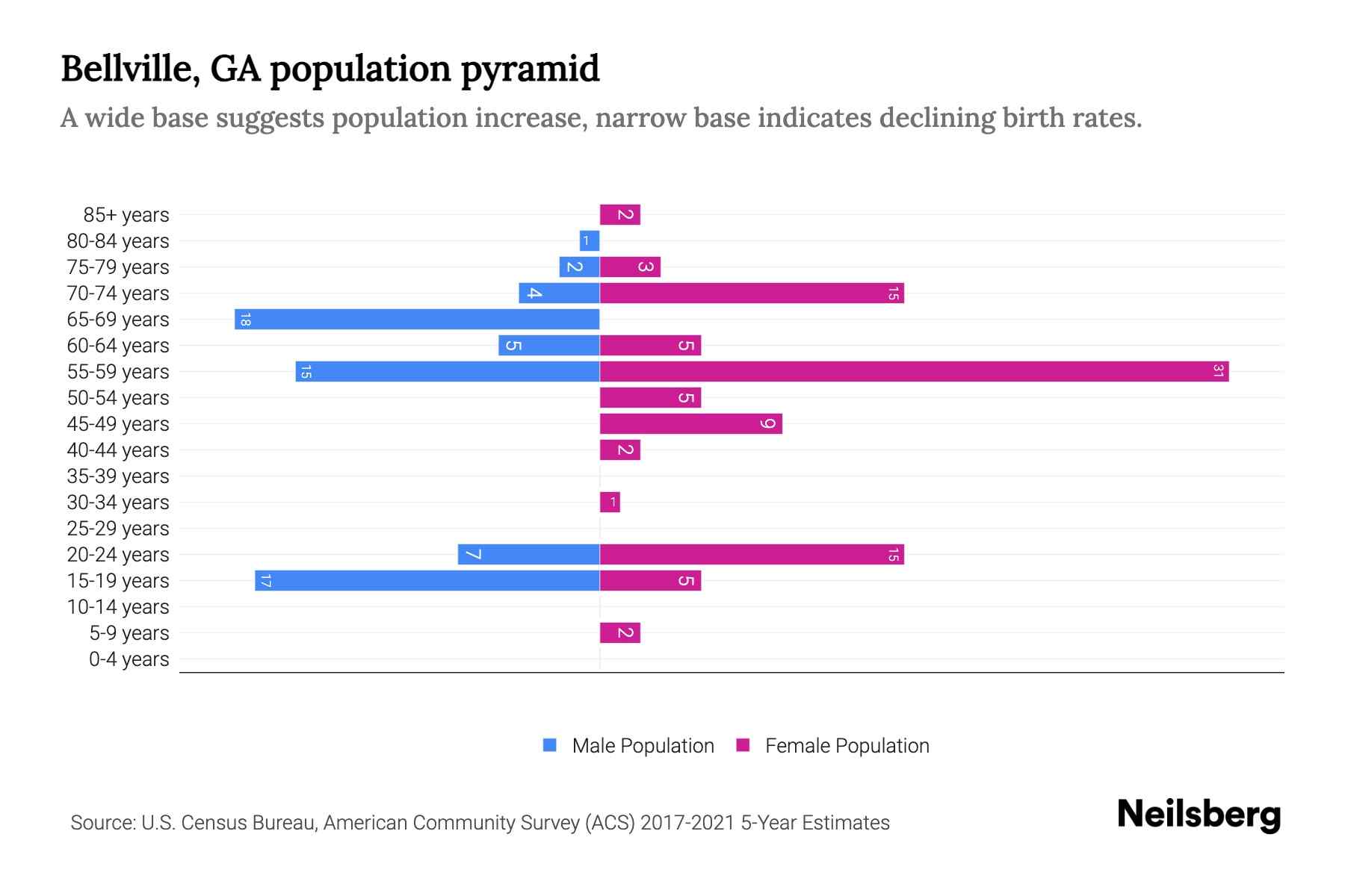 Bellville, GA Population by Age - 2023 Bellville, GA Age Demographics ...