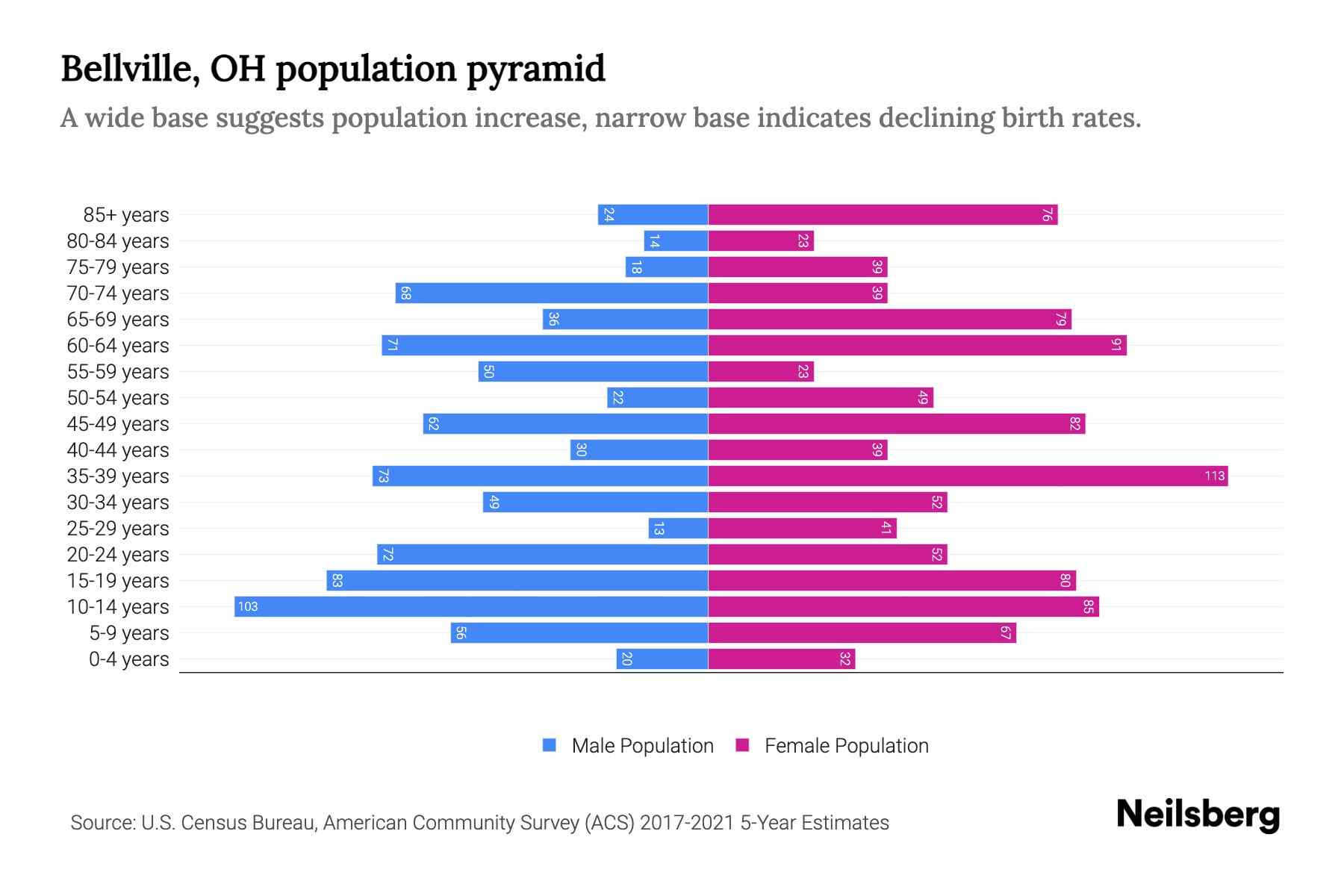 Bellville, OH Population by Age - 2023 Bellville, OH Age Demographics ...