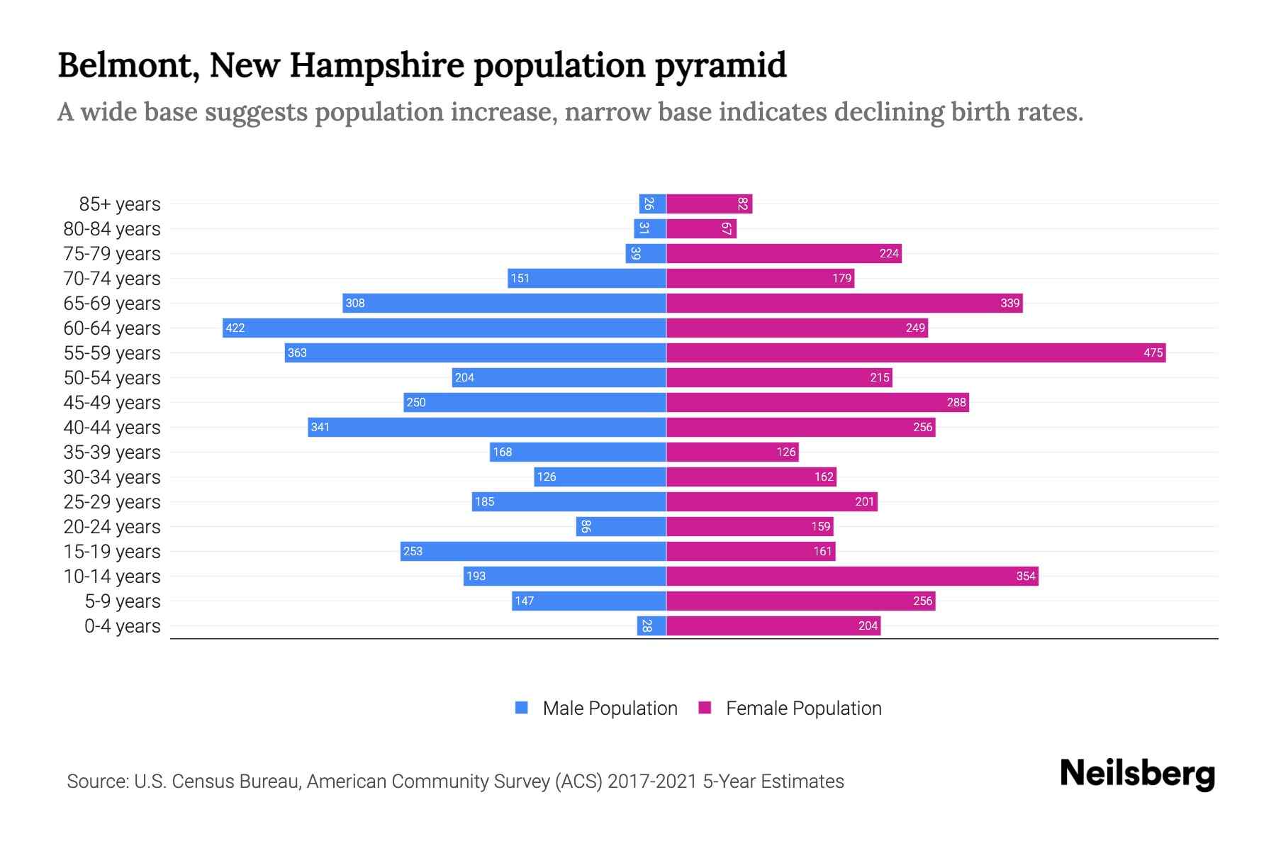 Belmont, New Hampshire Population by Age - 2023 Belmont, New Hampshire ...