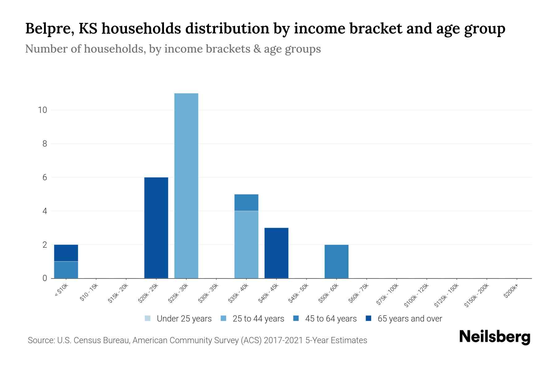 Belpre, KS Median Household Income By Age - 2024 Update | Neilsberg