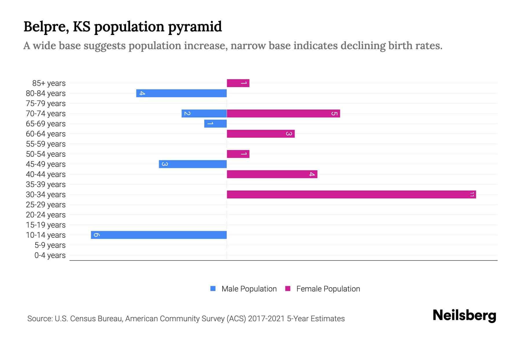 Belpre, KS Population by Age - 2023 Belpre, KS Age Demographics | Neilsberg