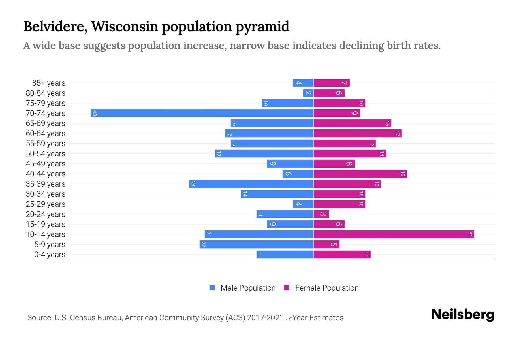 Belvidere, Wisconsin Population by Age - 2023 Belvidere, Wisconsin Age ...