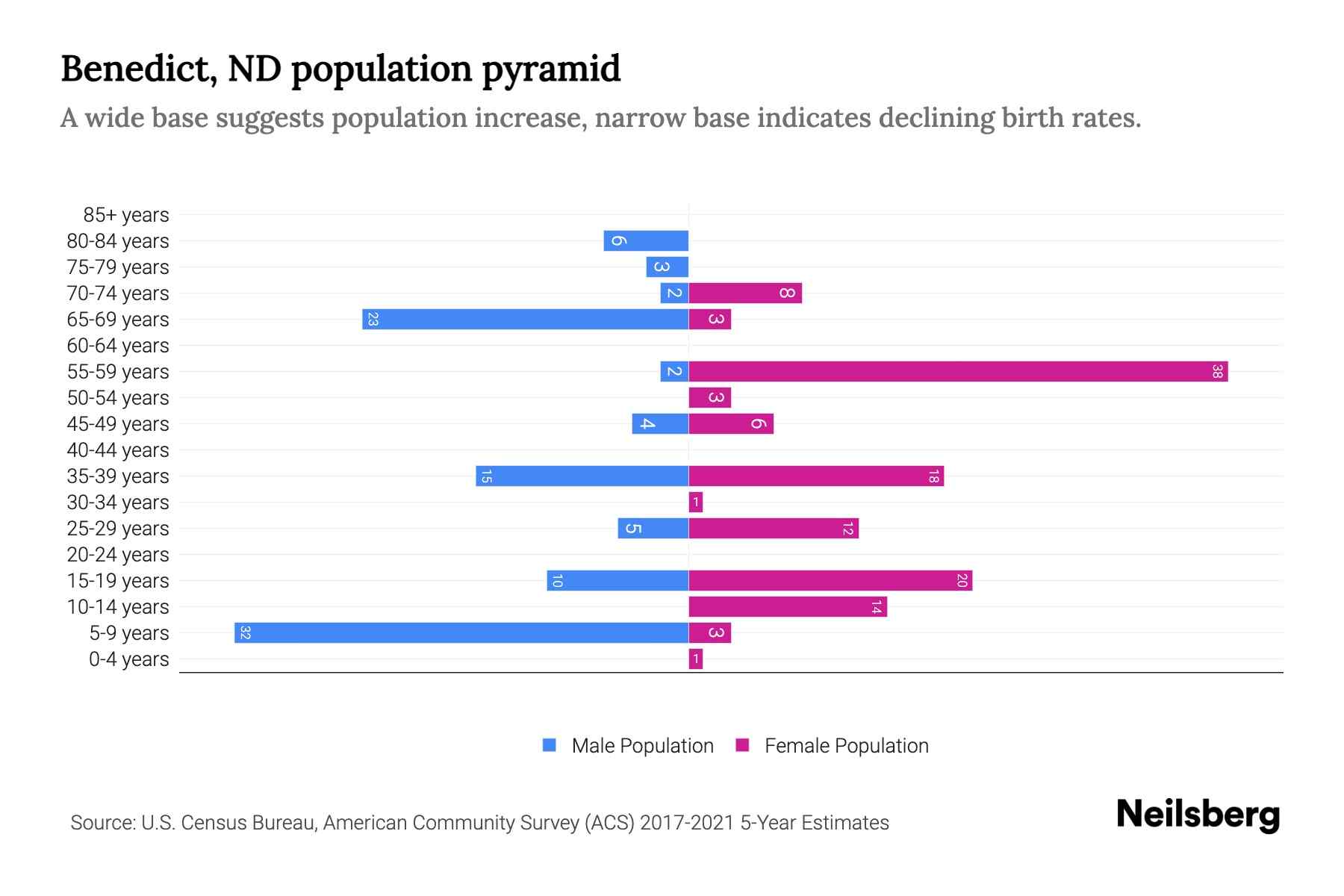 Benedict, ND Population by Age - 2023 Benedict, ND Age Demographics ...
