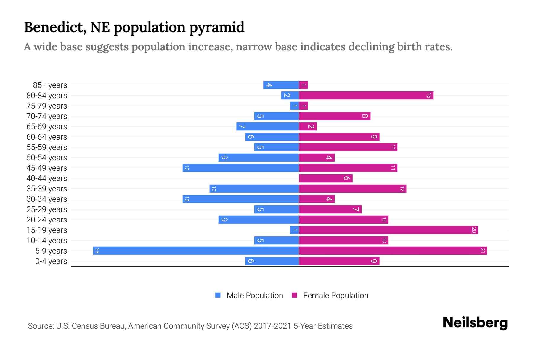 Benedict, NE Population by Age - 2023 Benedict, NE Age Demographics ...
