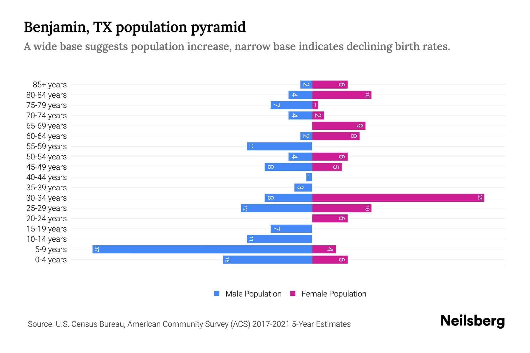 Benjamin, TX Population by Age - 2023 Benjamin, TX Age Demographics ...