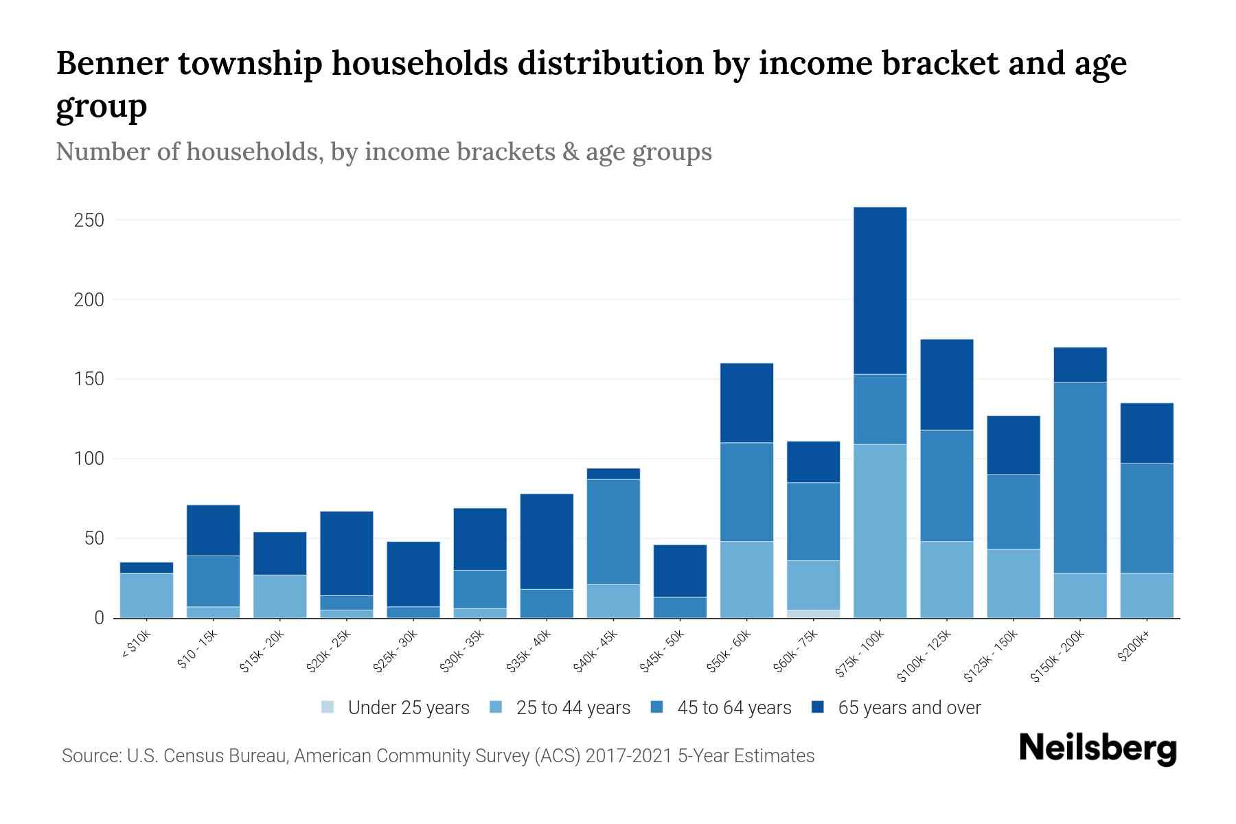 Benner Township, Pennsylvania Median Household Income By Age - 2024 ...