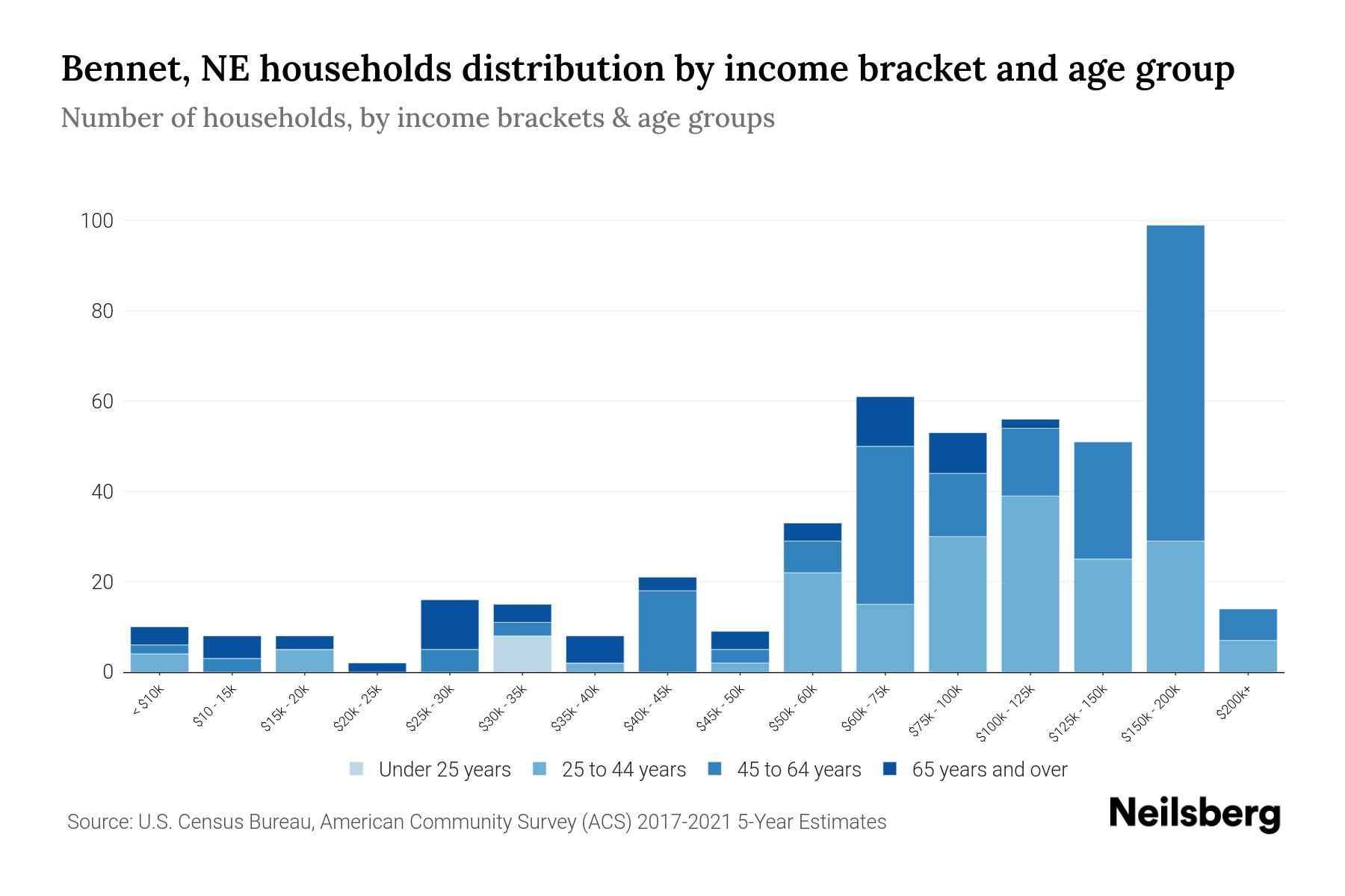 Bennet, NE Median Household Income By Age - 2023 | Neilsberg