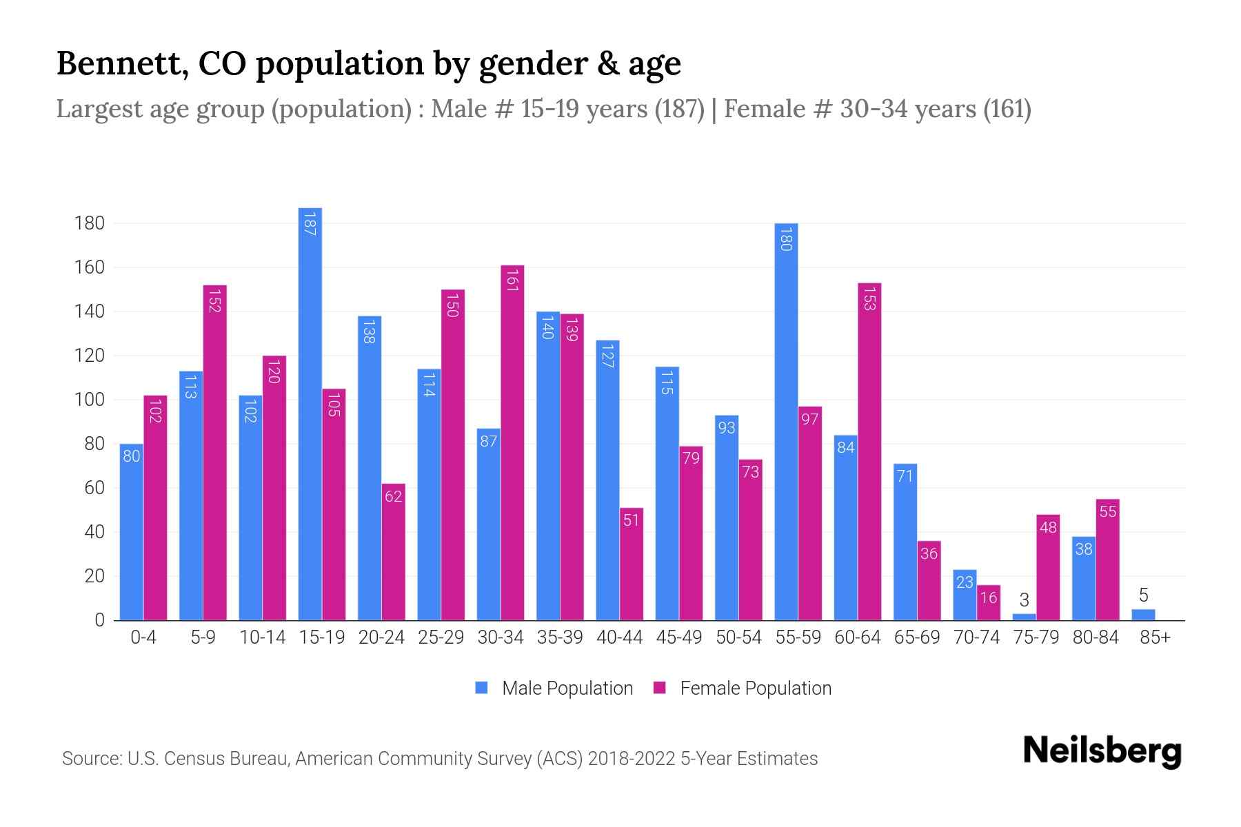 Bennett, CO Population by Gender - 2024 Update | Neilsberg