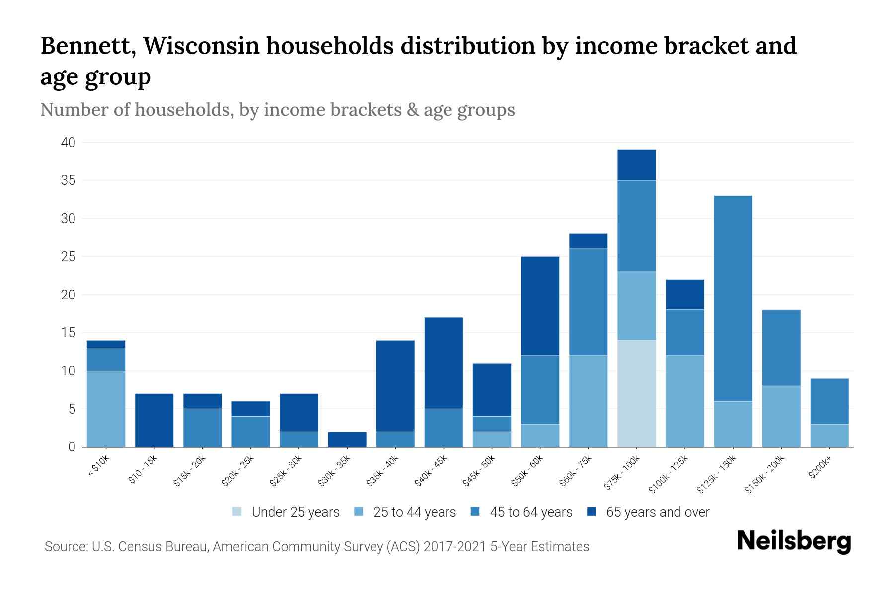 Bennett, Wisconsin Median Household Income By Age - 2024 Update | Neilsberg