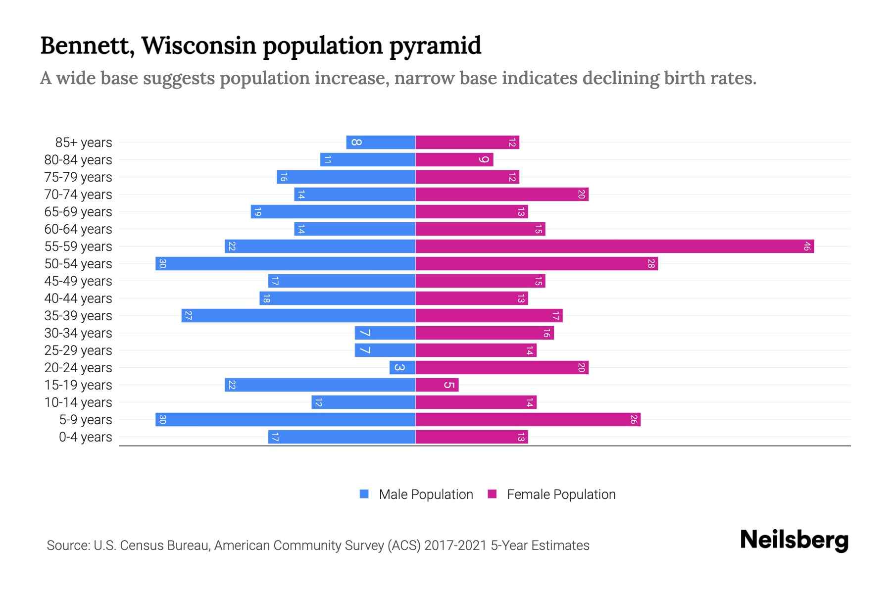 Bennett, Wisconsin Population by Age - 2023 Bennett, Wisconsin Age ...