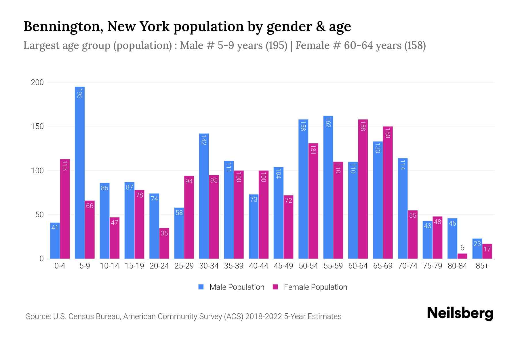 Bennington, New York Population by Gender - 2024 Update | Neilsberg