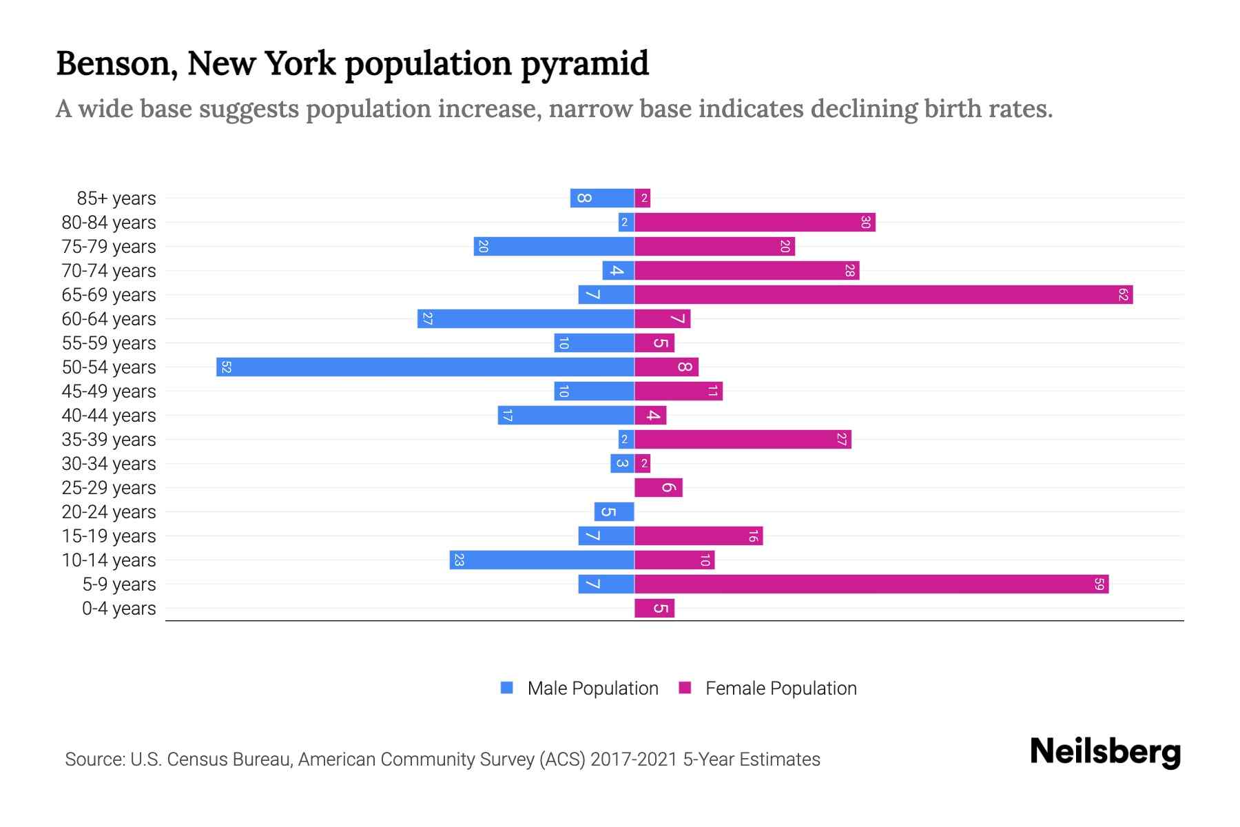Benson, New York Population by Age - 2023 Benson, New York Age ...