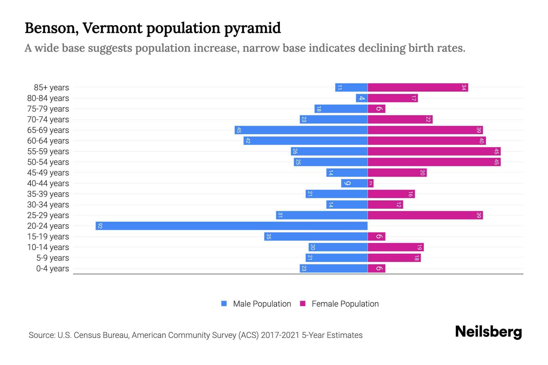 Benson, Vermont Population by Age - 2023 Benson, Vermont Age ...