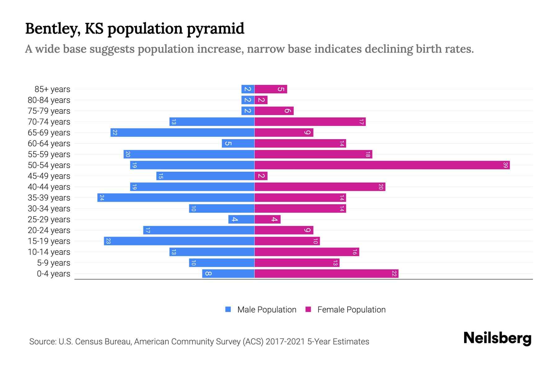 Bentley, KS Population by Age - 2023 Bentley, KS Age Demographics ...