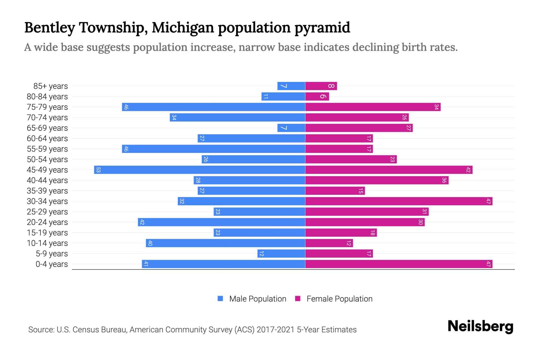 Bentley Township, Michigan Population by Age - 2023 Bentley Township ...