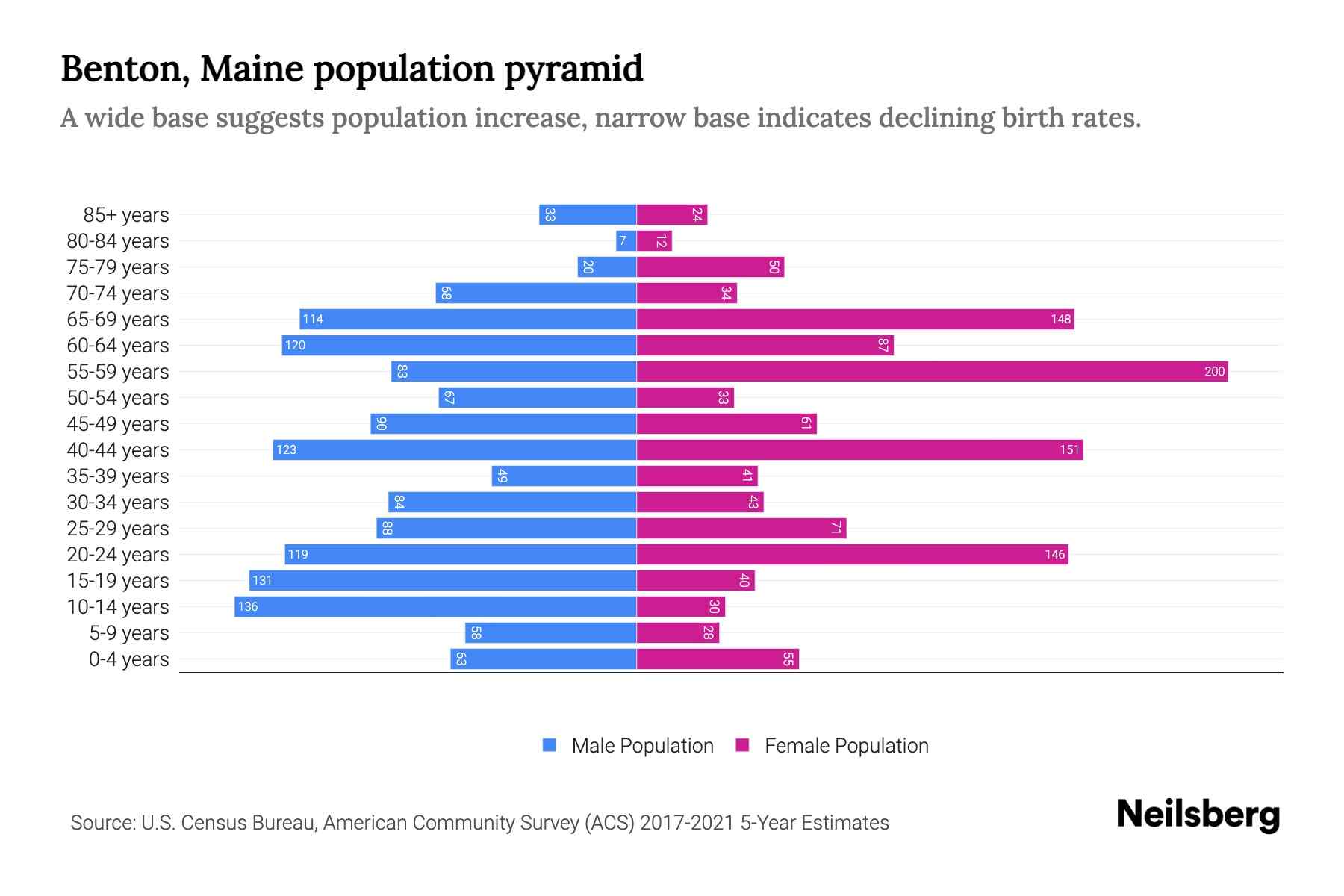 Benton, Maine Population by Age - 2023 Benton, Maine Age Demographics ...