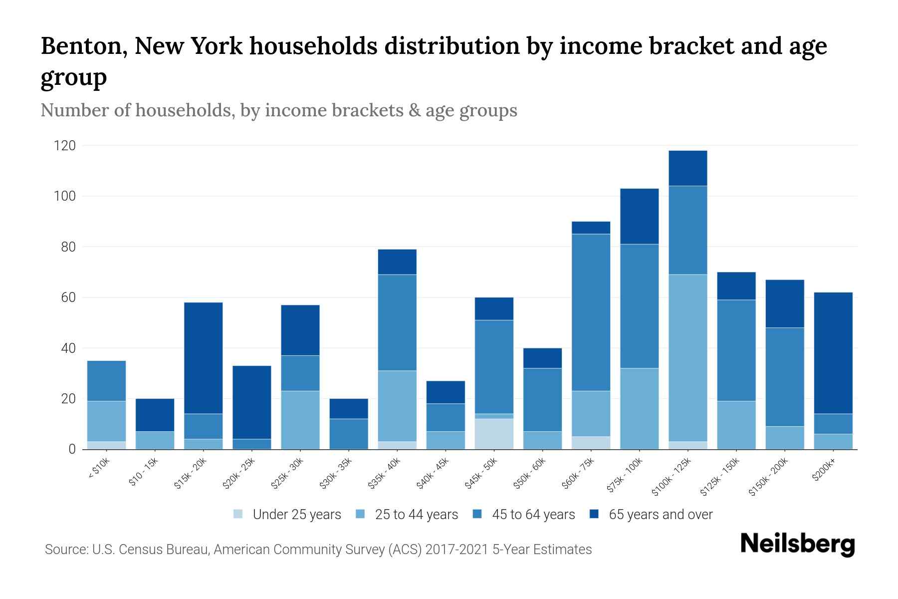 Benton, New York Median Household Income By Age - 2024 Update | Neilsberg