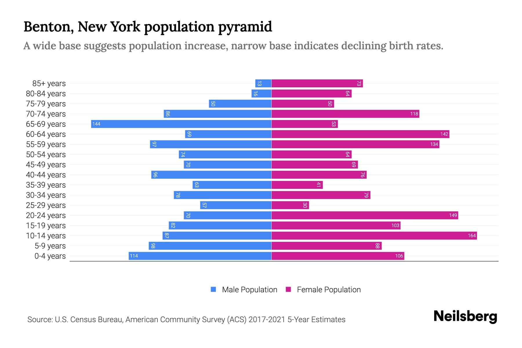 Benton, New York Population by Age - 2023 Benton, New York Age ...