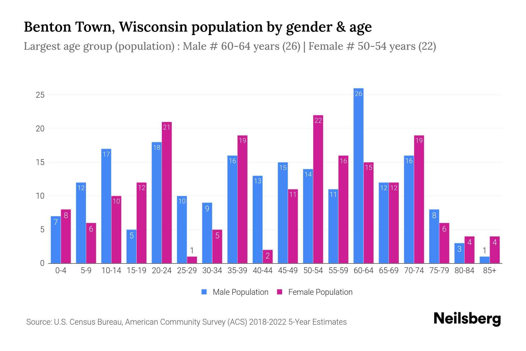 Benton Town, Wisconsin Population by Gender - 2024 Update | Neilsberg