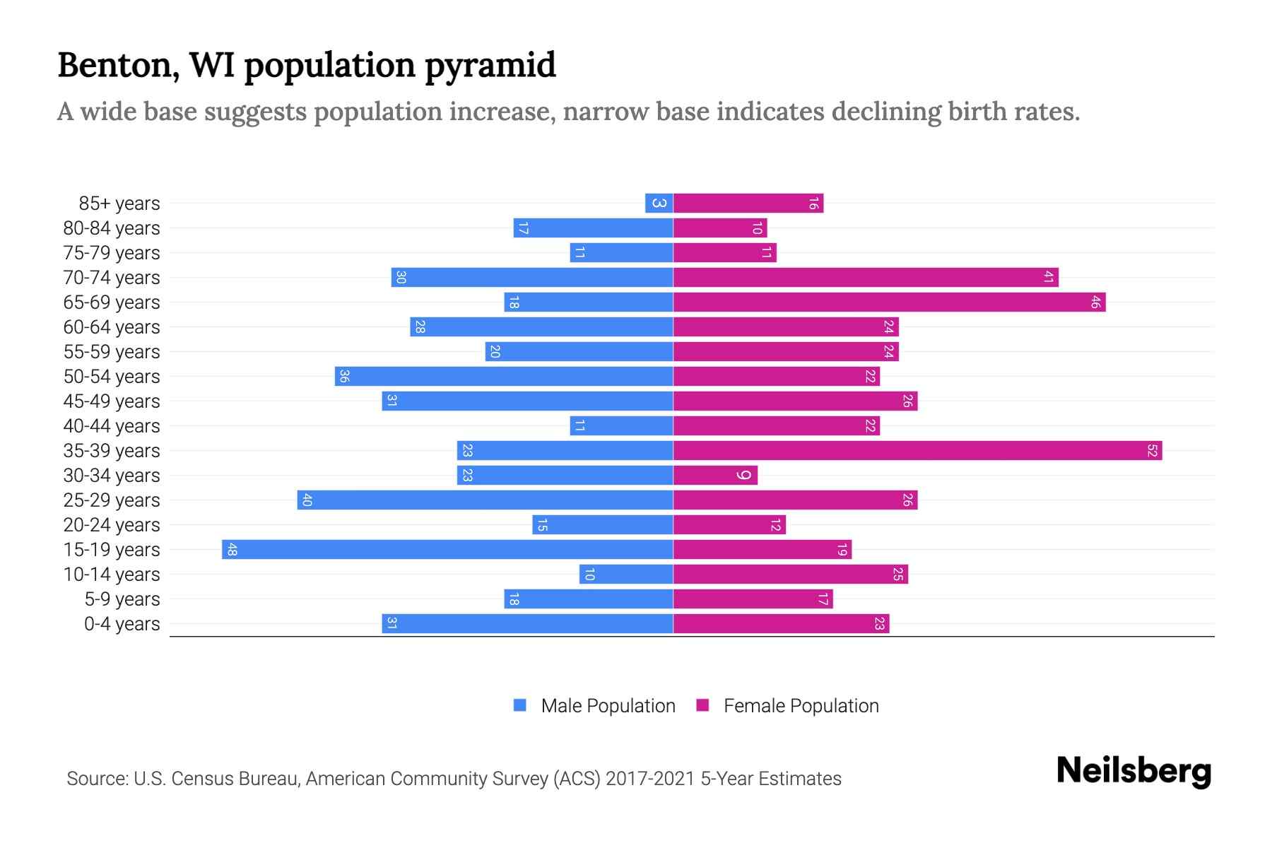 Benton, WI Population by Age - 2023 Benton, WI Age Demographics | Neilsberg