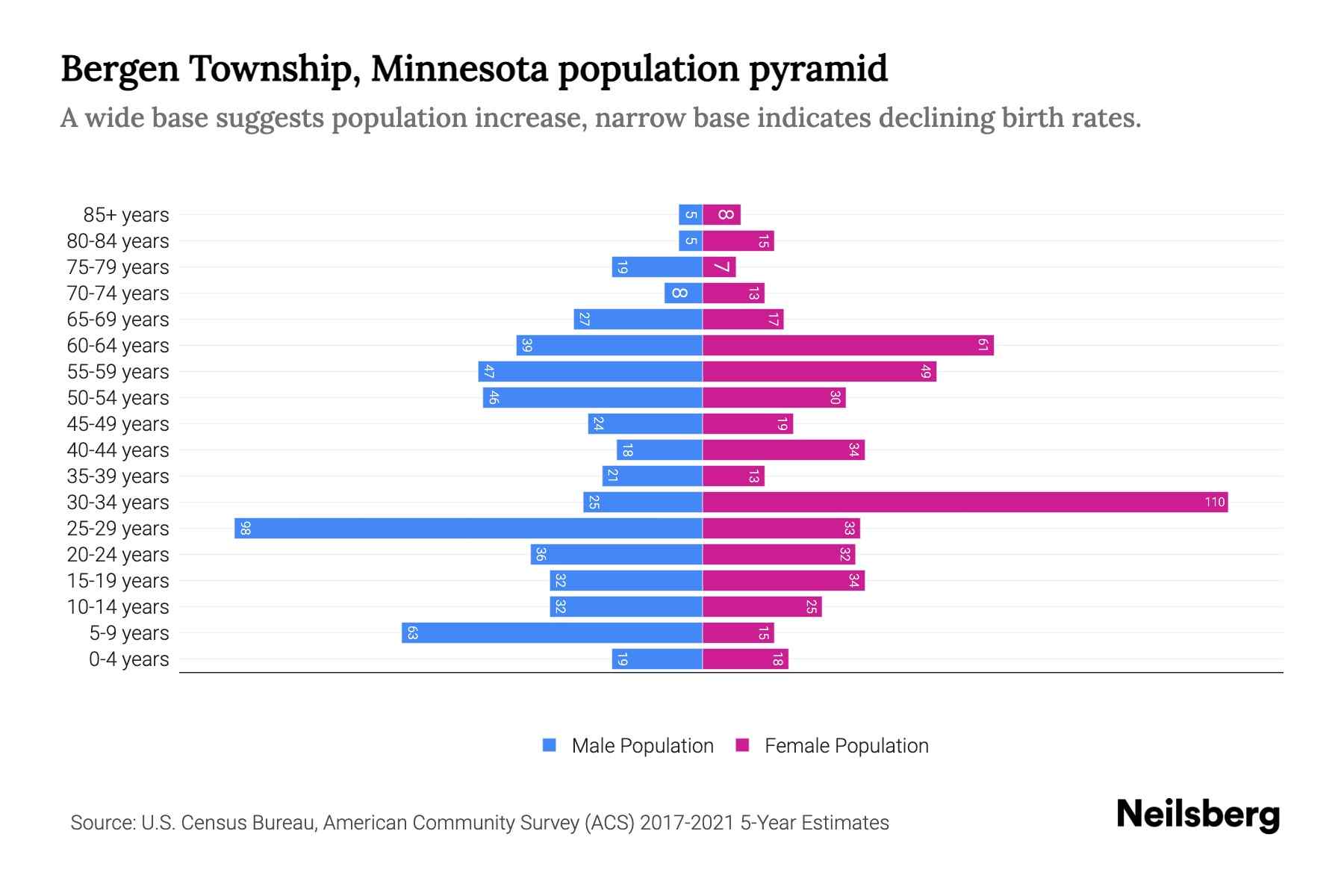 Bergen Township, Minnesota Population by Age - 2023 Bergen Township ...
