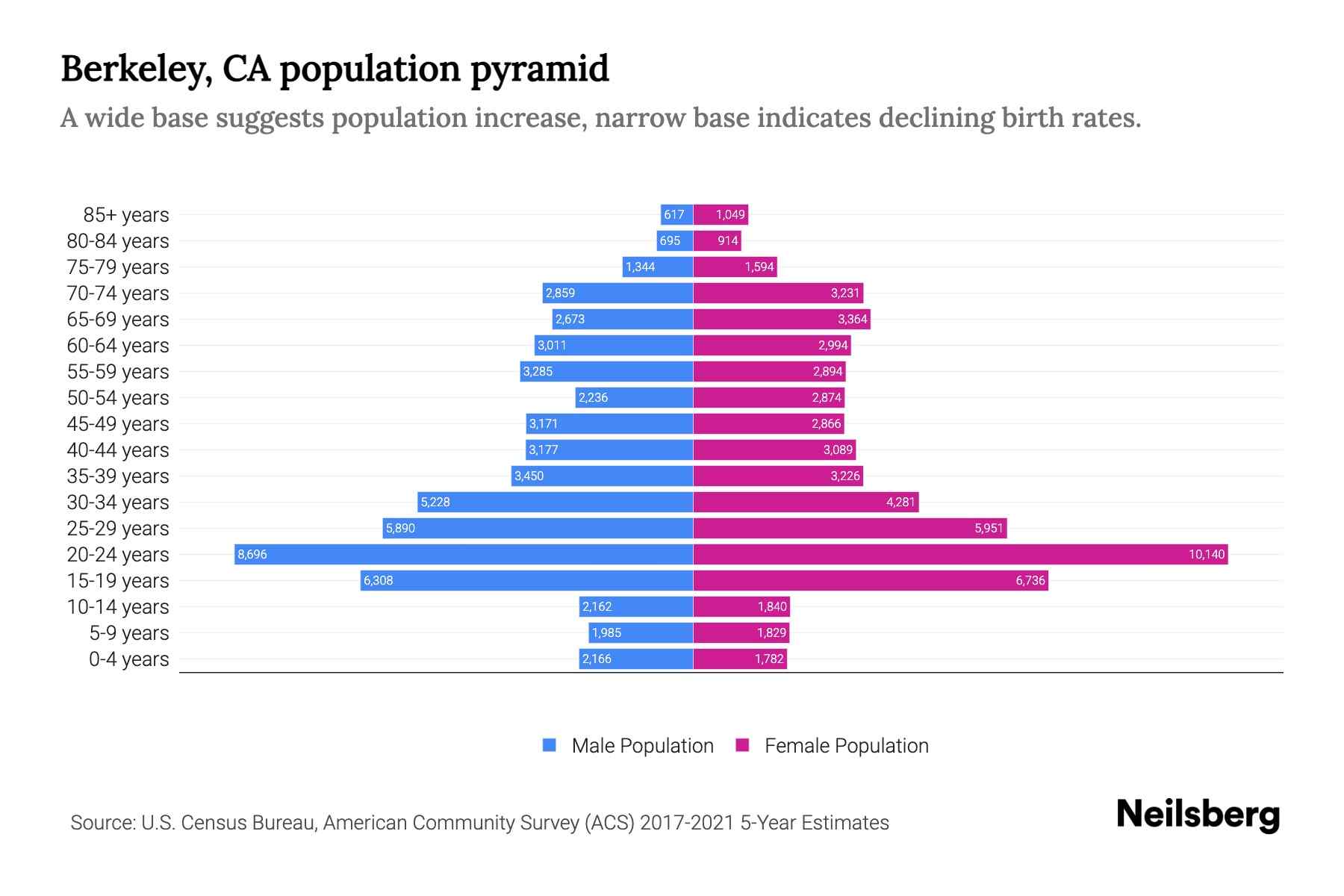 Berkeley, CA Population by Age - 2023 Berkeley, CA Age Demographics | Neilsberg